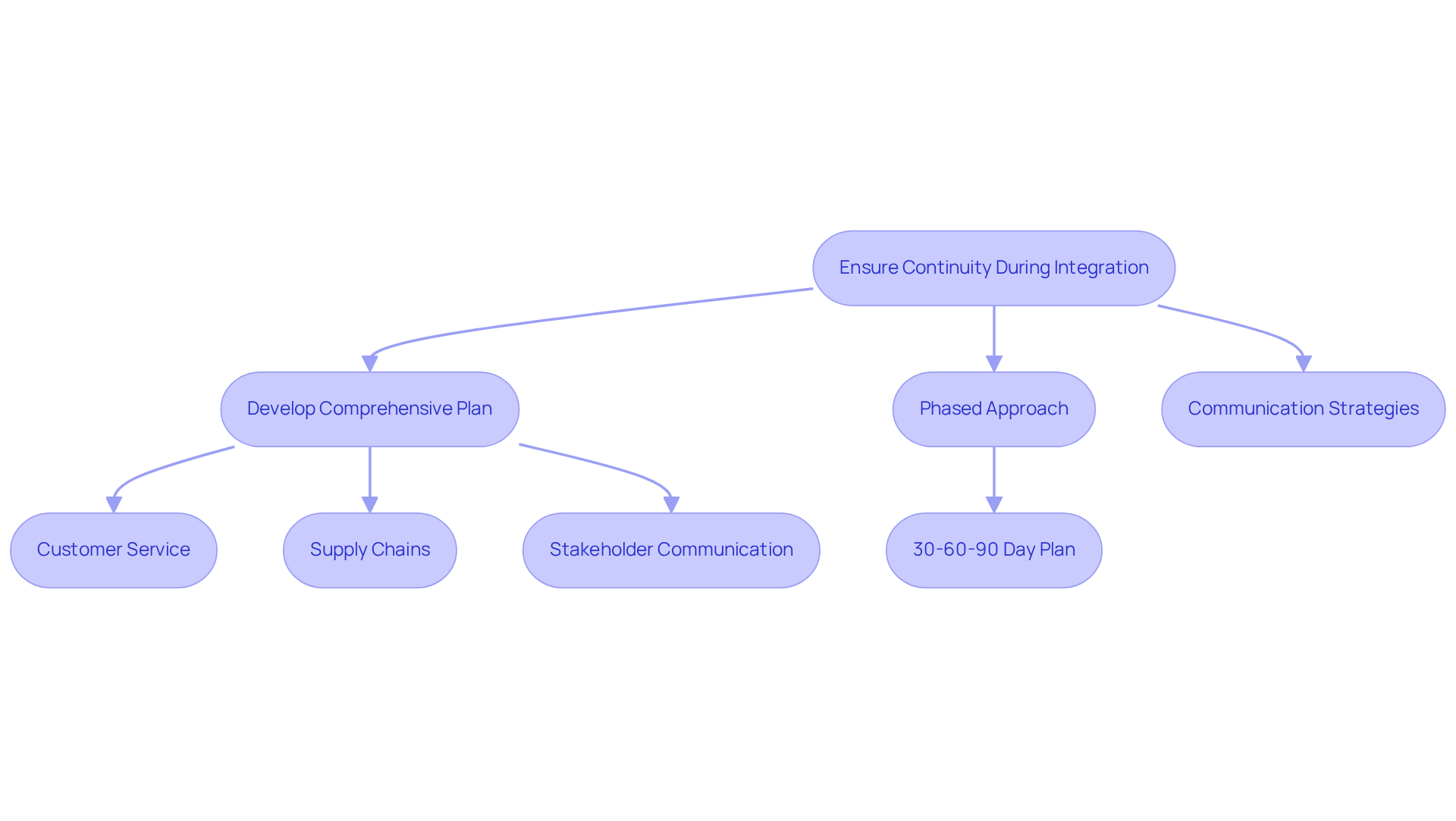 This flowchart illustrates the steps to ensure continuity during a merger. Each box represents a key action or strategy, and the arrows show how they connect and lead into one another. Follow the flow to see how each part contributes to a successful integration.