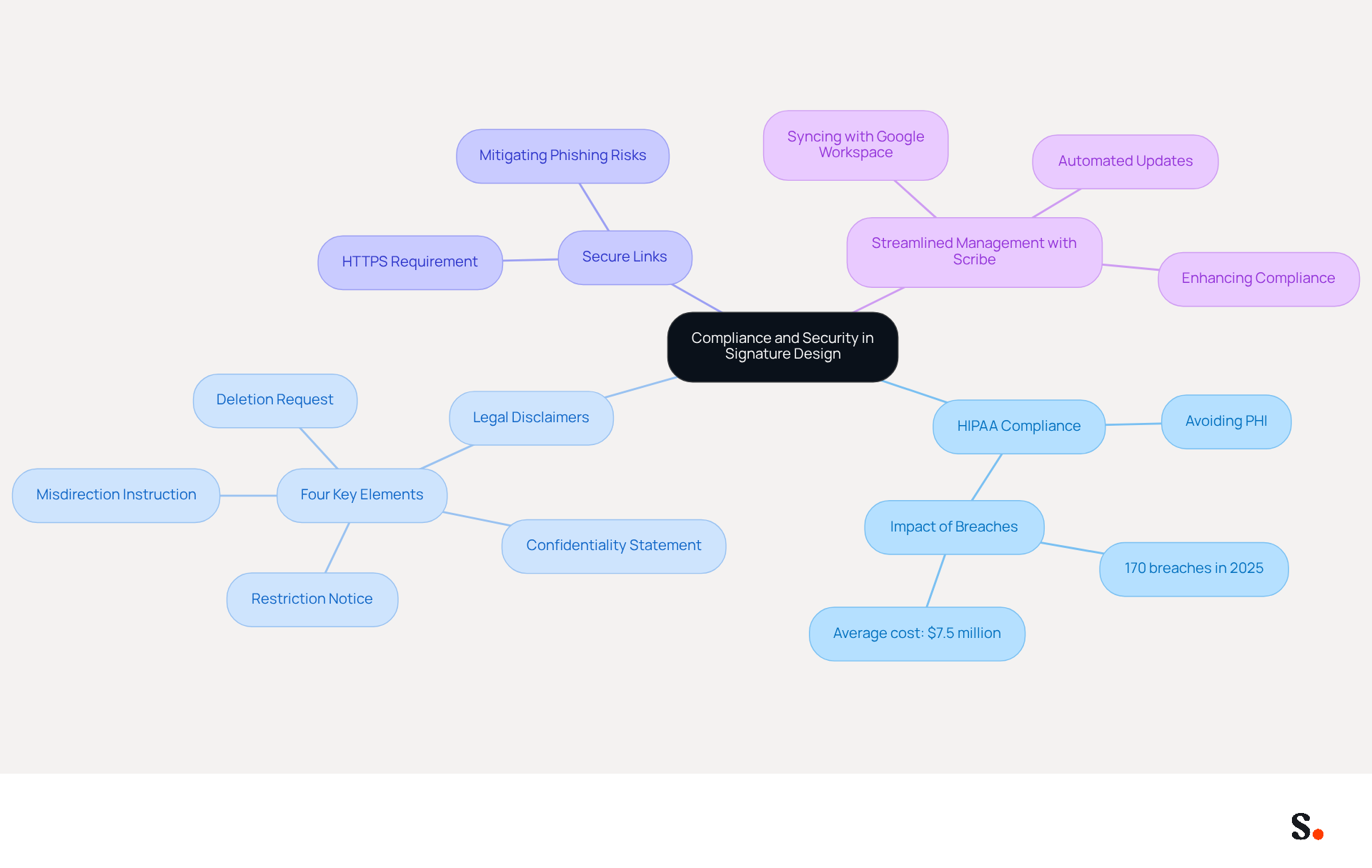 This mindmap starts with the main topic in the center and branches out to show different areas of focus. Each branch represents a key consideration for ensuring compliance and security in email signatures, helping you see how they all connect and why they matter. This mindmap starts with the main topic in the center and branches out to show different areas of focus. Each branch represents a key consideration for ensuring compliance and security in email signatures, helping you see how they all connect and why they matter.