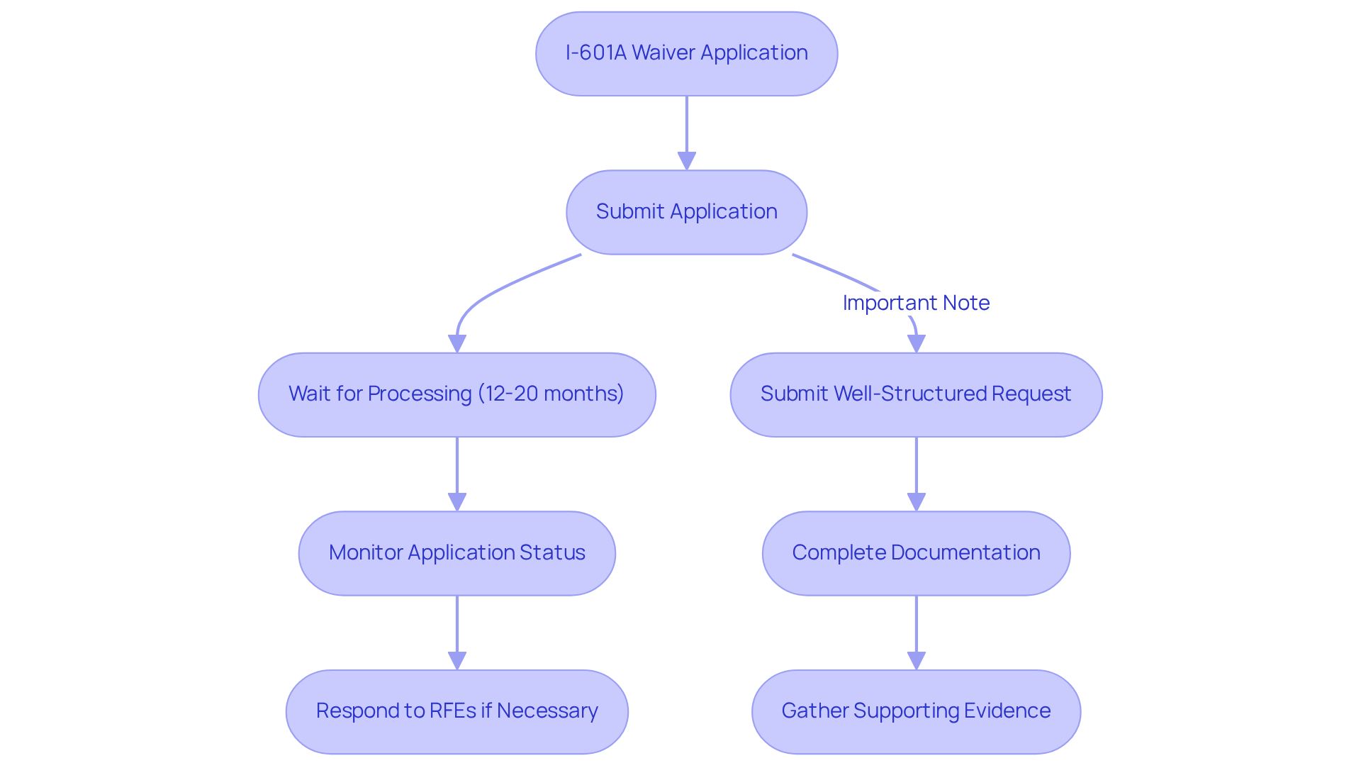 Follow the arrows to understand each step in the application process. Important notes are highlighted to remind you of key actions that can help reduce delays. Follow the arrows to understand each step in the application process. Important notes are highlighted to remind you of key actions that can help reduce delays.