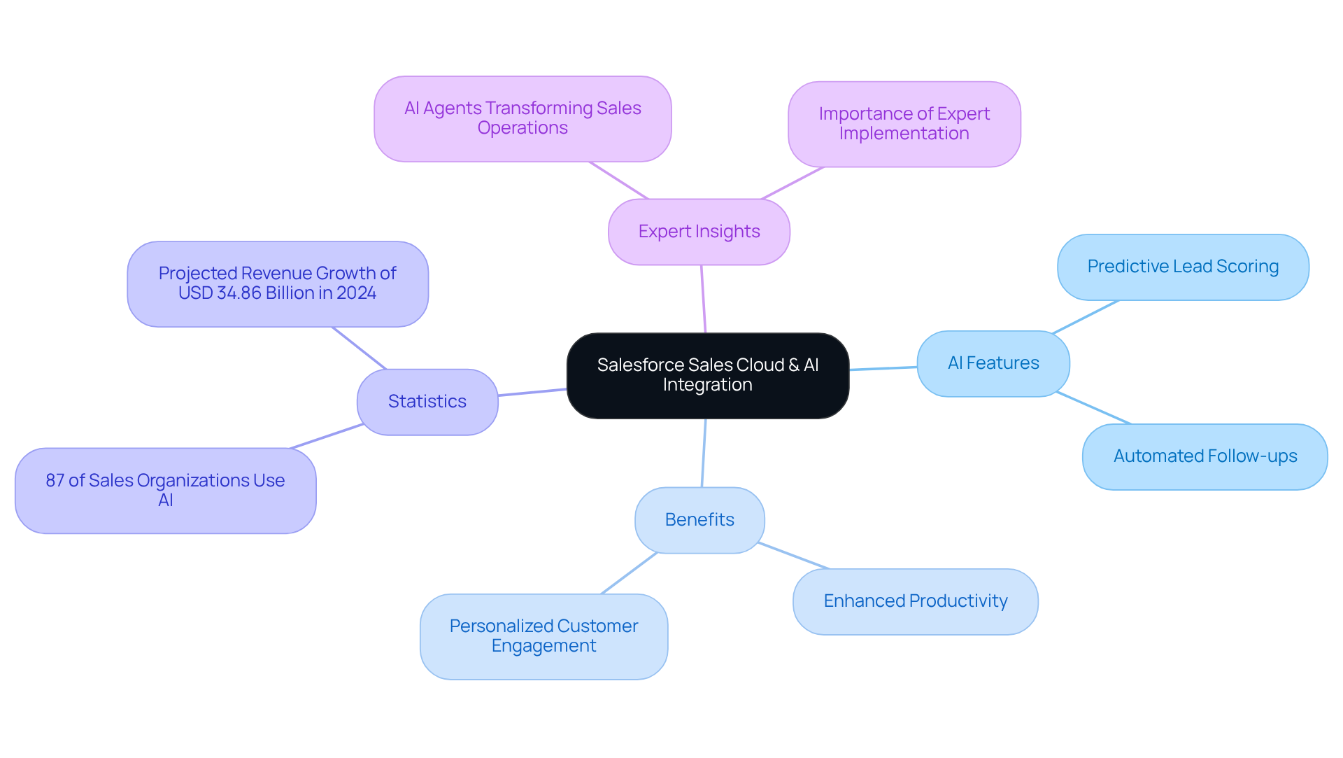 The central node represents the main topic, while branches show key features, benefits, and insights related to AI integration in sales. Each color-coded branch helps you quickly identify different aspects of how Salesforce Sales Cloud can transform sales strategies.