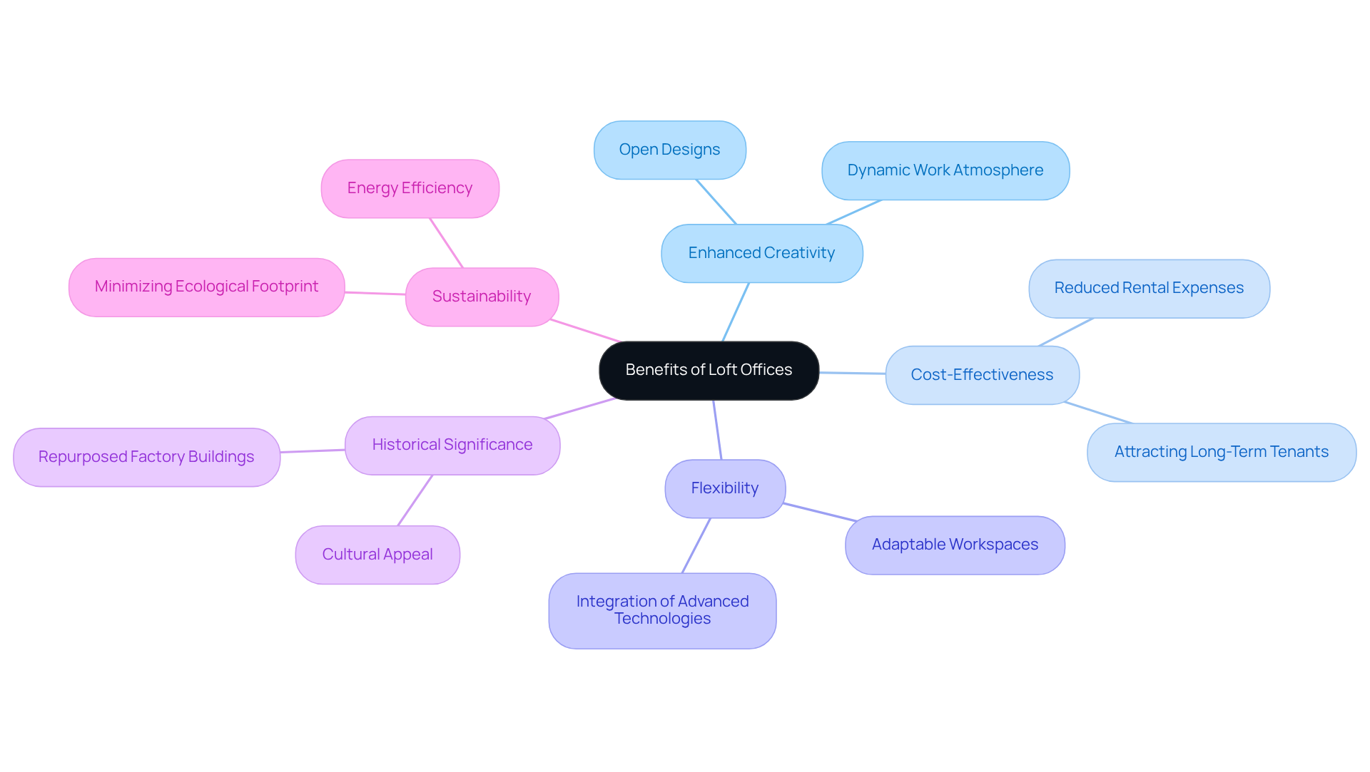 The central node represents the overall theme of loft office benefits, while each branch highlights a specific advantage. Follow the branches to explore how each benefit contributes to a better workspace.