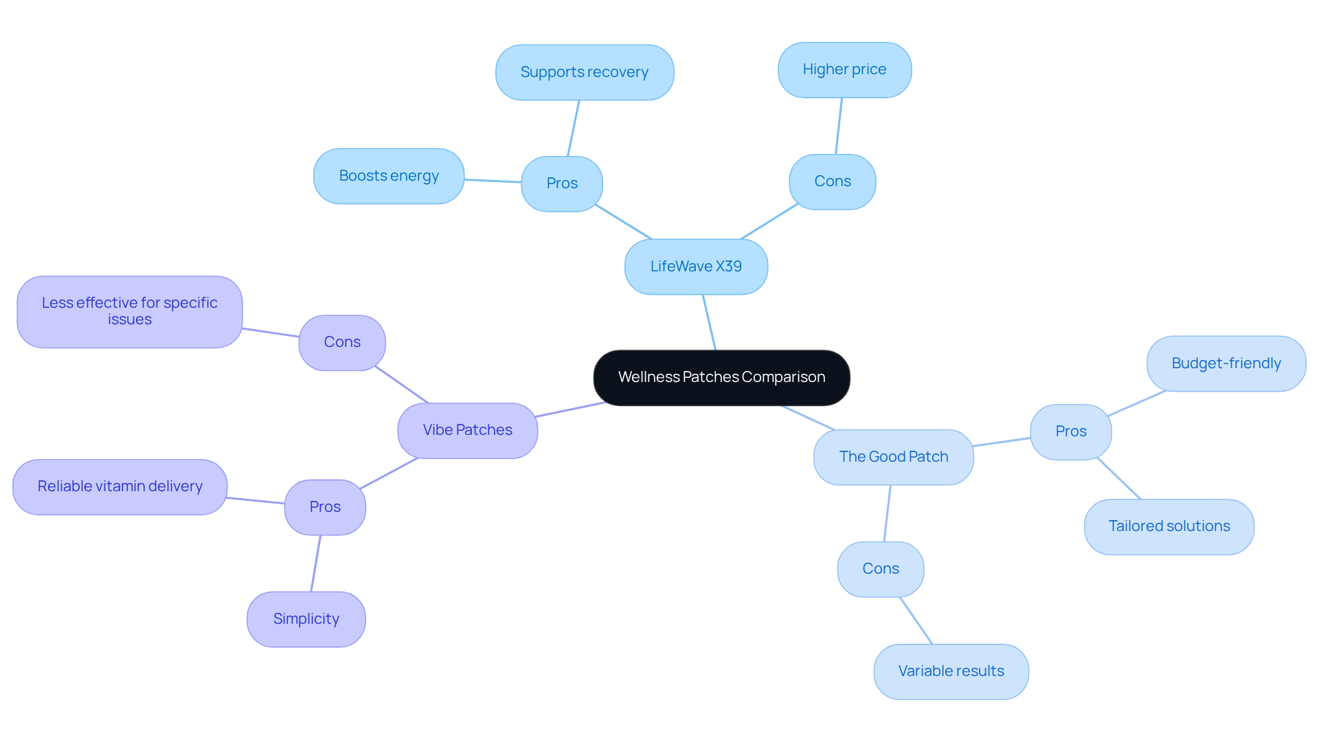 The central node represents the overall topic, while each branch shows a different wellness patch. Pros and cons are listed under each patch to help you weigh your options.