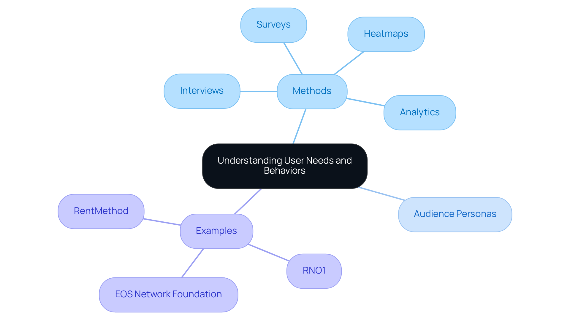 The central node represents the main focus on user understanding, while branches show different methods and examples that contribute to creating a better user experience. Each color-coded branch helps visualize the connections and importance of each aspect.