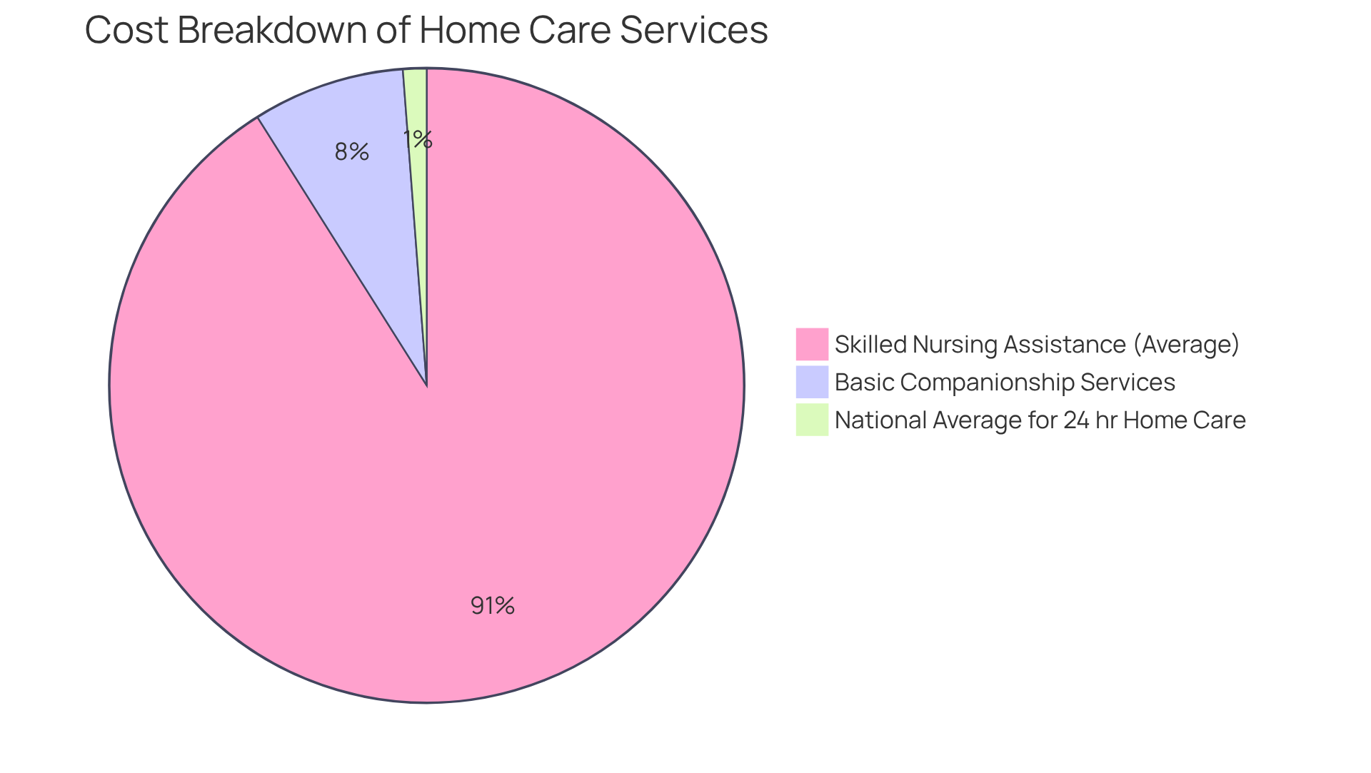 Each segment shows the cost of a different type of care service. The larger the segment, the more expensive that type of service is compared to the others.