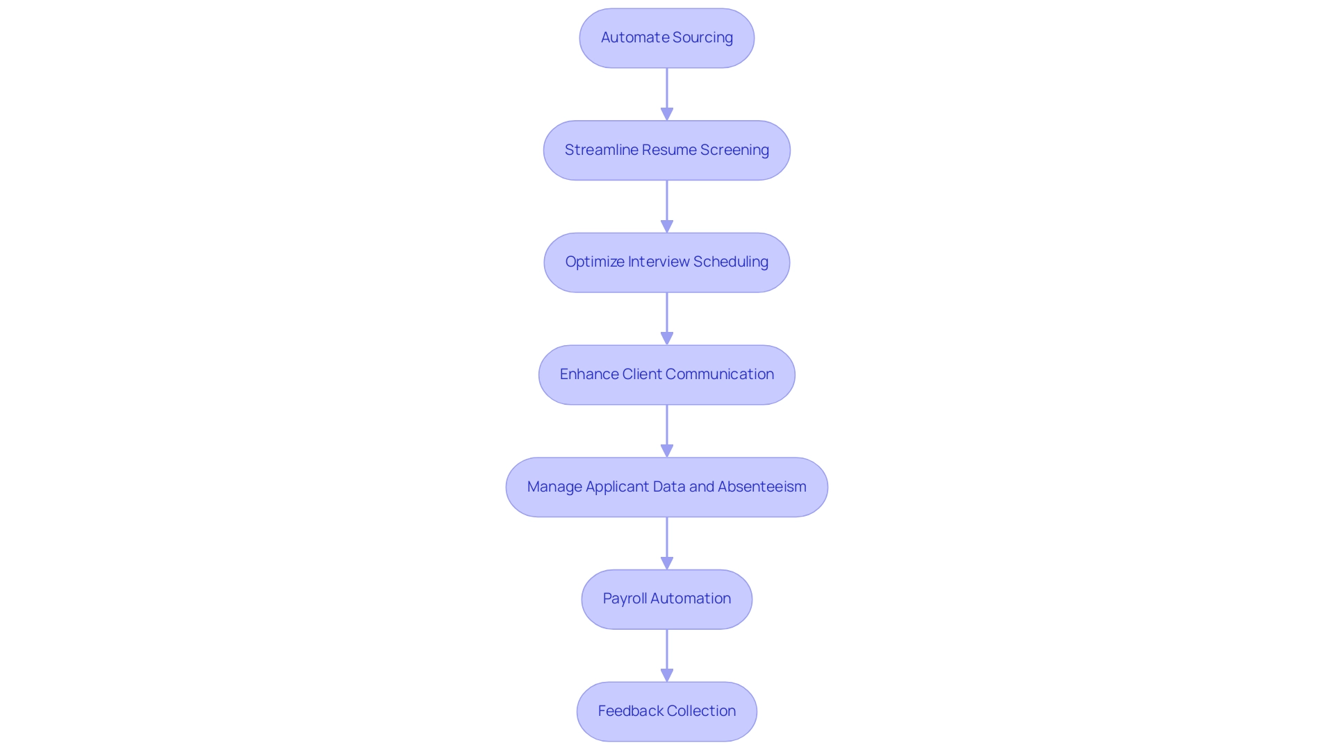 Each box represents a specific strategy for automation, with arrows indicating the recommended order of implementation.