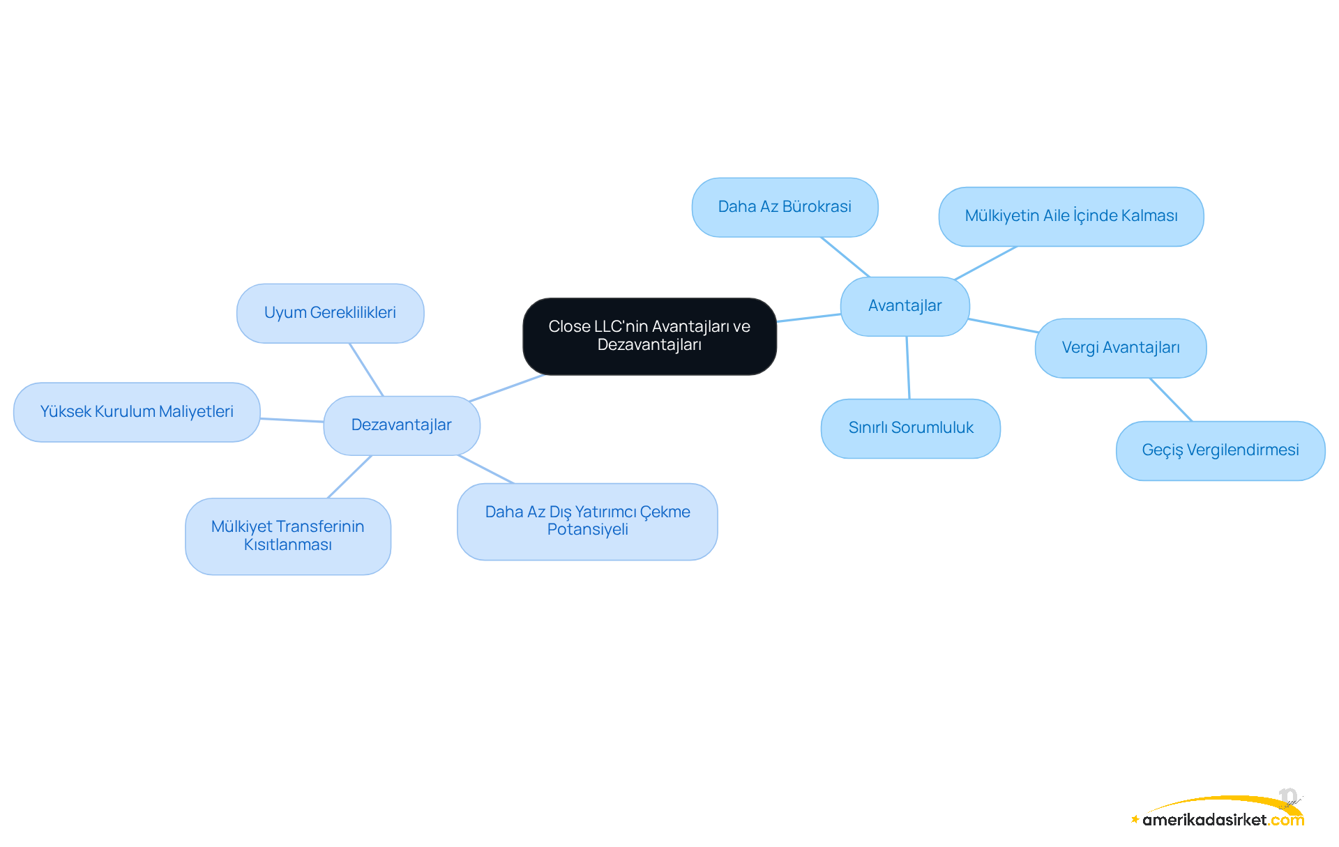 Merkezdeki başlıktan başlayarak avantajlar ve dezavantajlar arasındaki bağlantıları takip edebilirsiniz. Her bir dal, Close LLC'nin sunduğu fırsatları veya karşılaşabileceğiniz zorlukları temsil ediyor.