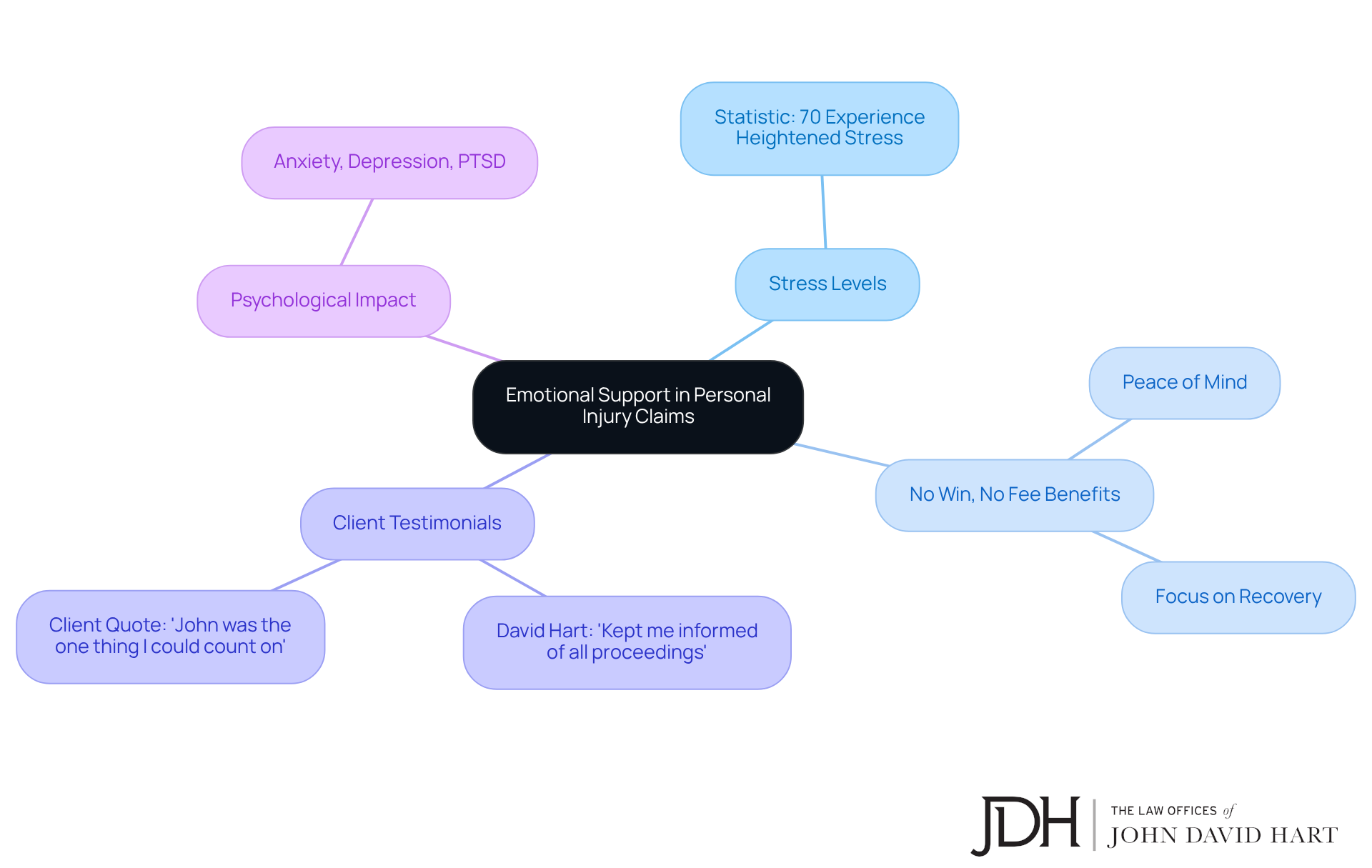 The center shows the main topic, while branches break down the key elements, such as stress levels and client feedback. Each color-coded branch helps you see how different aspects relate to emotional support. The center shows the main topic, while branches break down the key elements, such as stress levels and client feedback. Each color-coded branch helps you see how different aspects relate to emotional support.