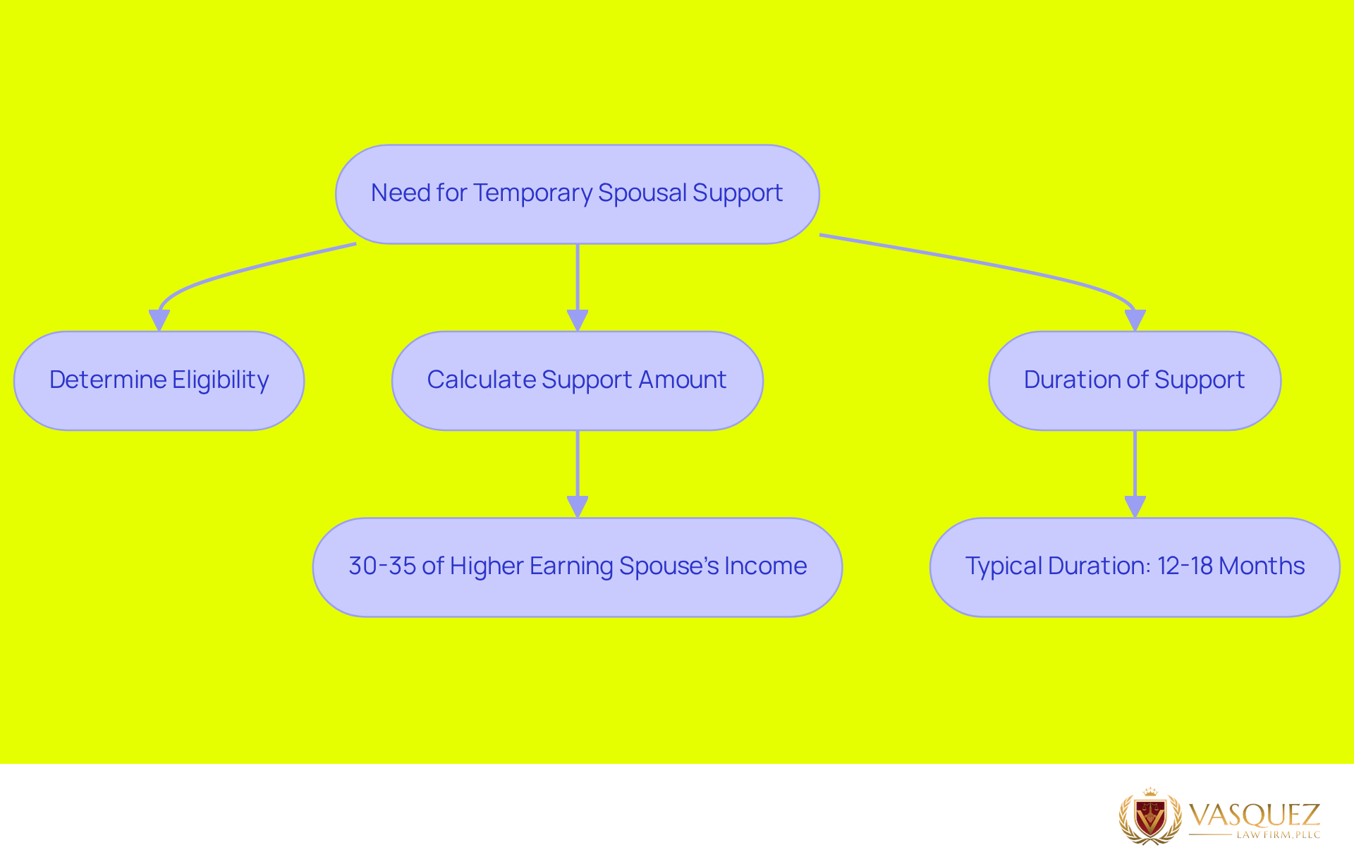 This flowchart shows the steps involved in obtaining temporary spousal support during a divorce. Start at the top with the need for support, then follow the arrows to see how eligibility is determined, how the support amount is calculated, and how long it typically lasts. Each step is connected to help you understand the process clearly.