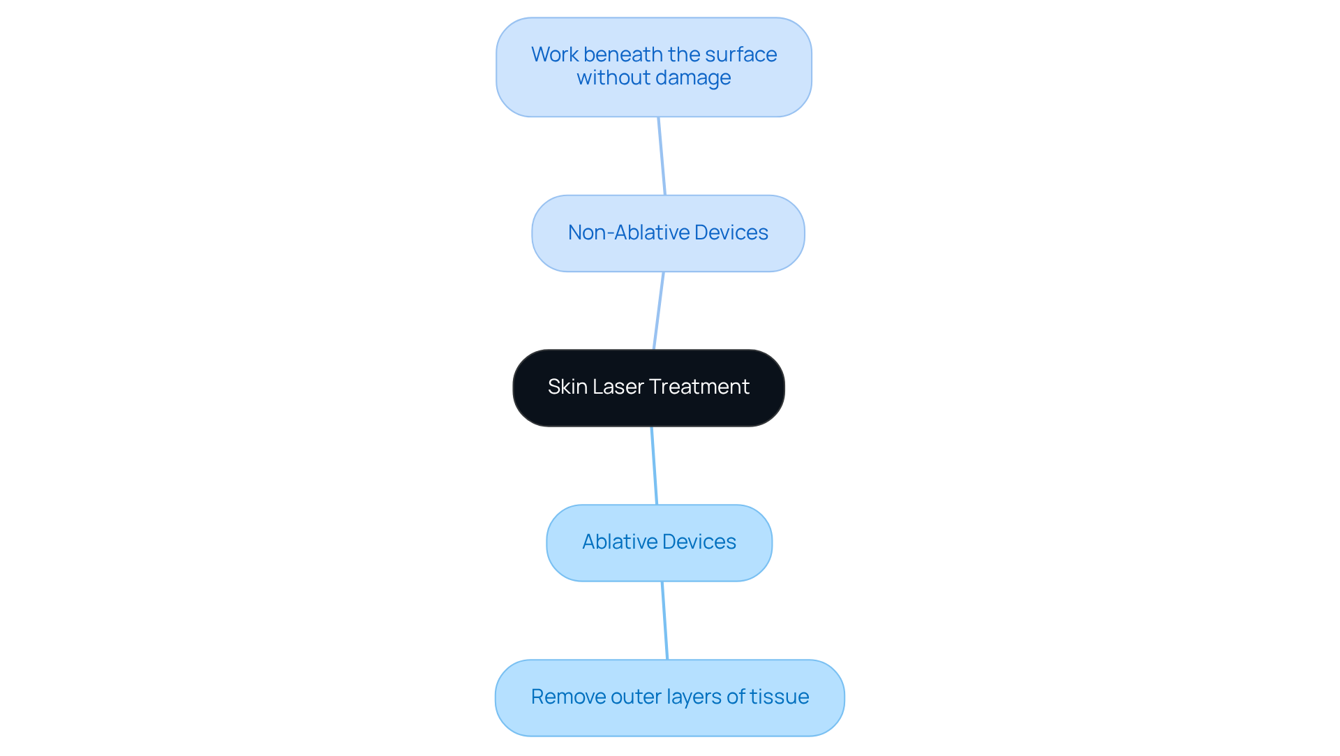 The central node represents the overall topic, while the branches show the two main types of laser devices used in dermatology. Each sub-node provides a brief description of how those devices work.