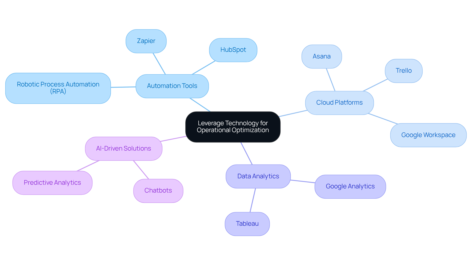 This mindmap illustrates how different technologies can help streamline operations in a startup. Each branch represents a key area of focus, and the sub-branches provide specific examples or insights related to that area. Follow the branches to see how each technology contributes to improving efficiency and productivity.