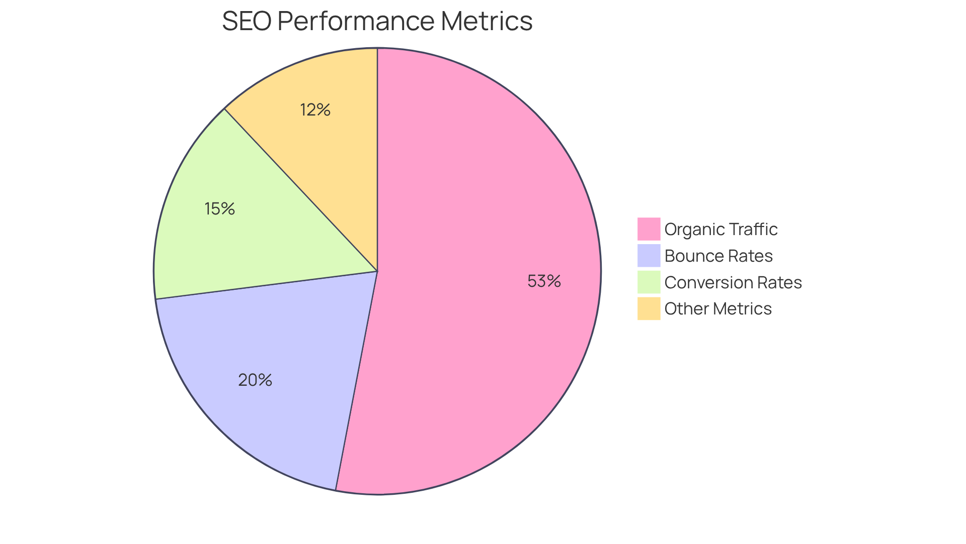 Each segment of the pie chart shows how much each metric contributes to the overall SEO performance. The larger the segment, the more impact that metric has on your strategy's success. Each segment of the pie chart shows how much each metric contributes to the overall SEO performance. The larger the segment, the more impact that metric has on your strategy's success.