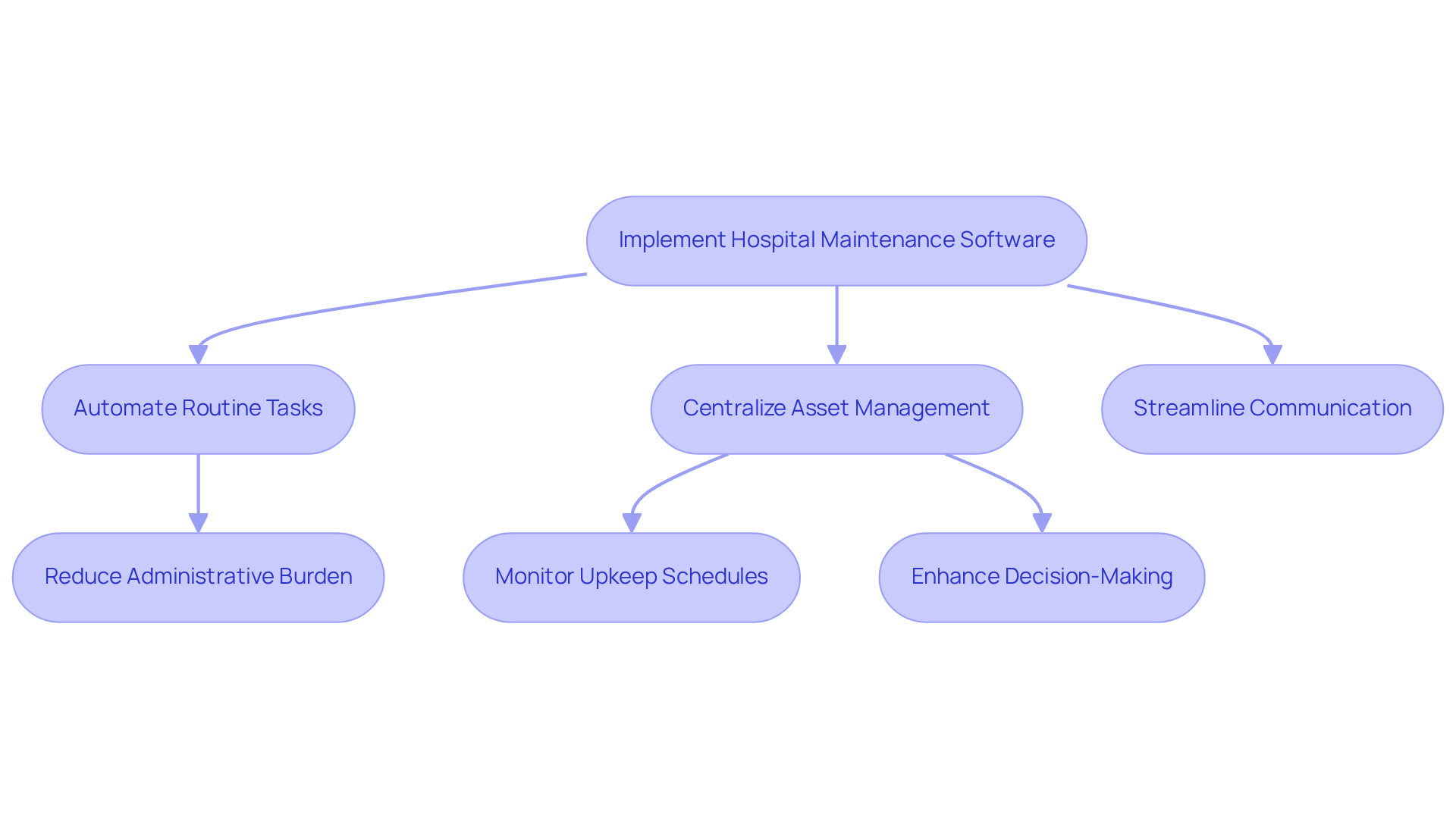 This flowchart outlines the steps involved in implementing hospital maintenance software and the benefits that follow. Start with the implementation, then see how it leads to automation, centralization, and improved communication, ultimately enhancing operational efficiency and reducing costs.