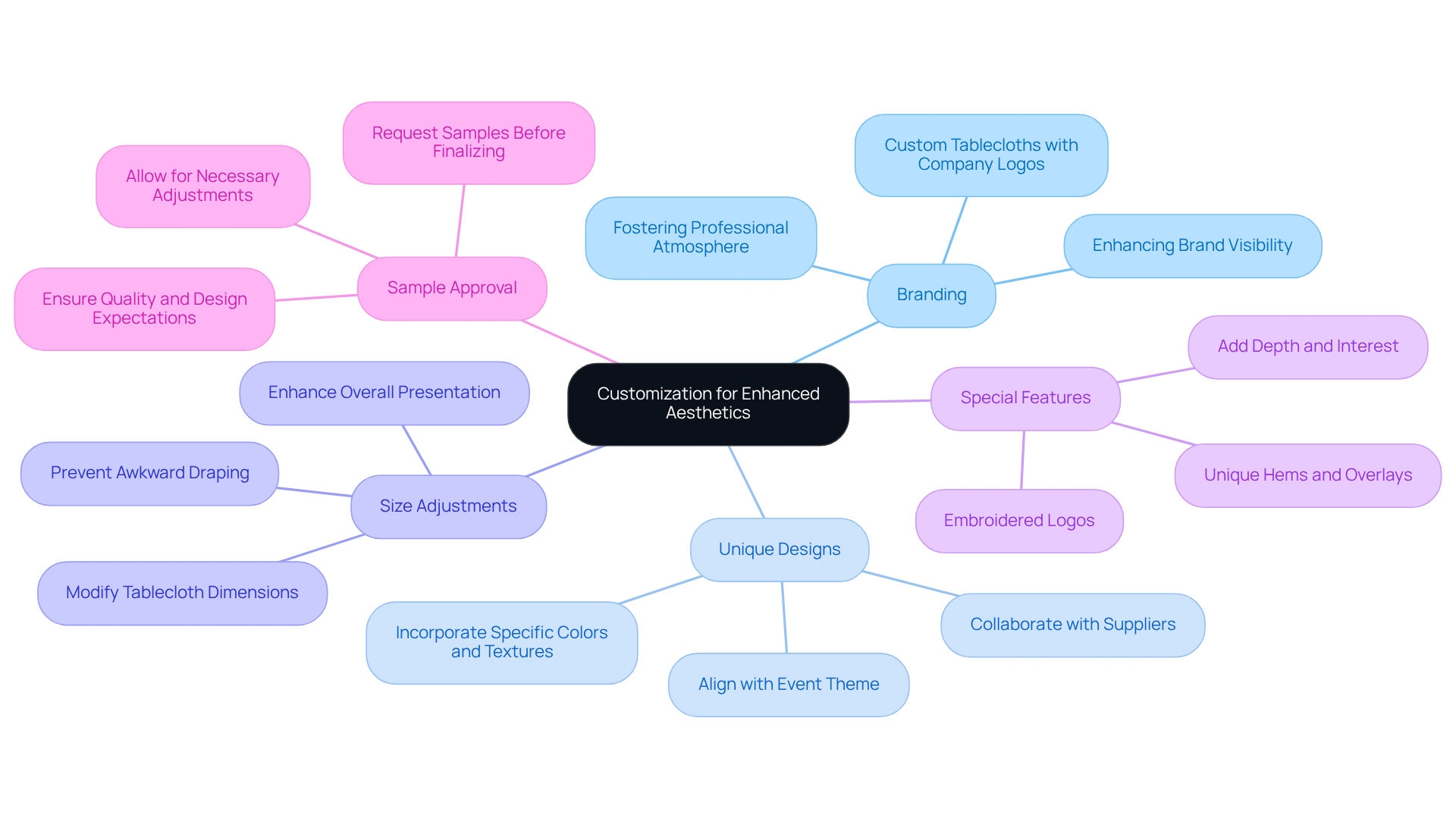 Start at the center with the main theme of customization, then follow the branches to explore each strategy. Each branch represents a different approach to enhancing the visual appeal of your event.