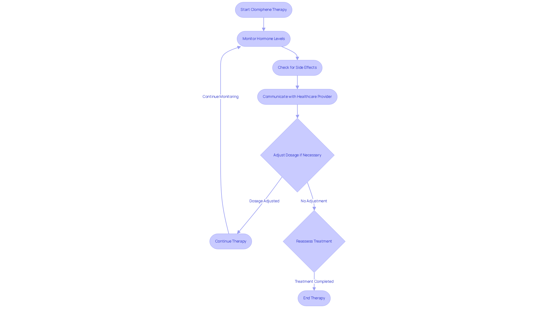 Follow the arrows to see the steps you need to take during clomiphene therapy. Each box represents an action or consideration, guiding you through the process of monitoring your health and making adjustments as needed.