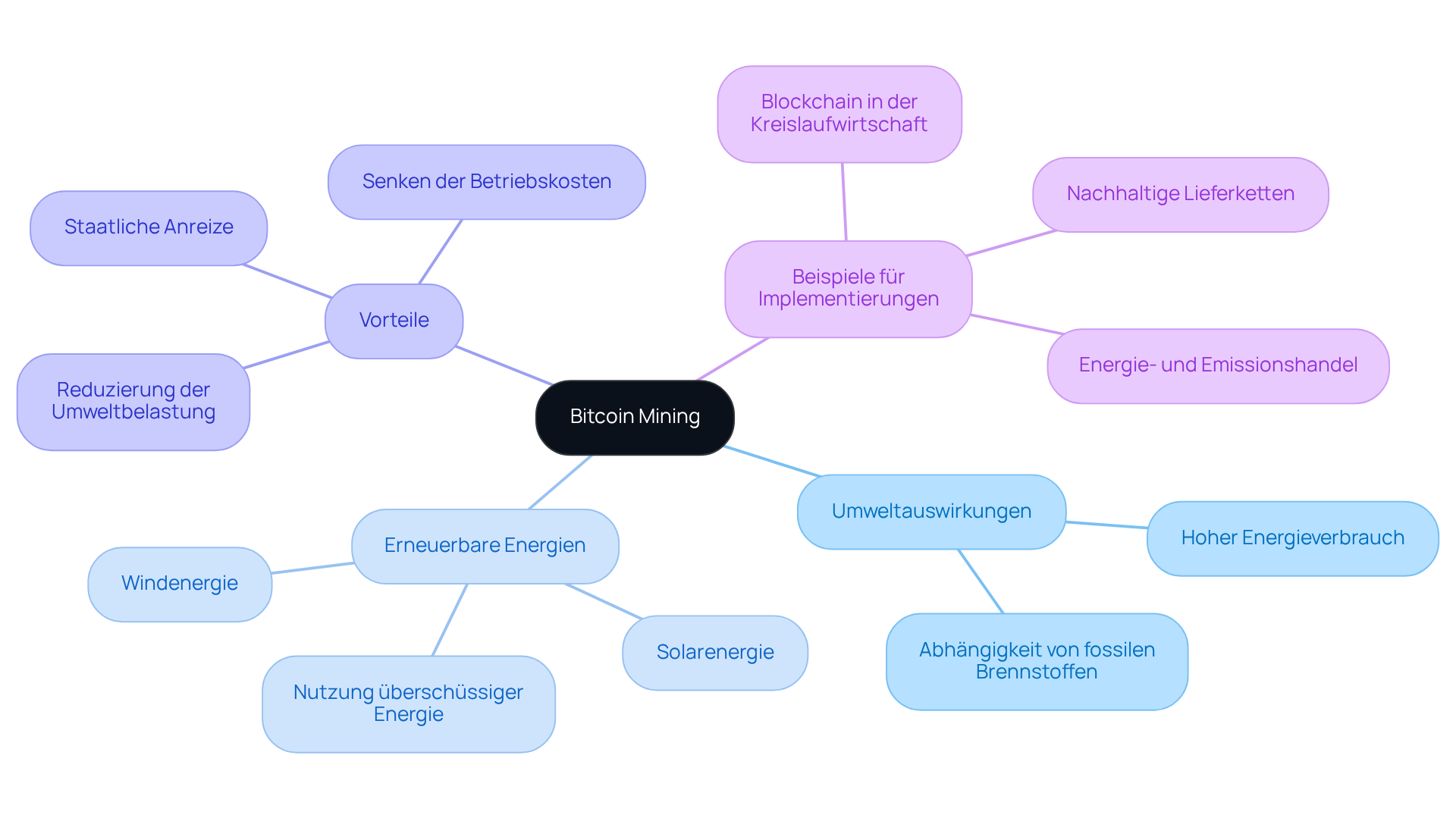 Die zentrale Idee ist das Bitcoin-Mining. Von dort aus verzweigen sich verschiedene Themen, die die Herausforderungen und Lösungen im Zusammenhang mit erneuerbaren Energien erläutern. Je mehr Details Sie verfolgen, desto weiter verzweigen sich die Äste.