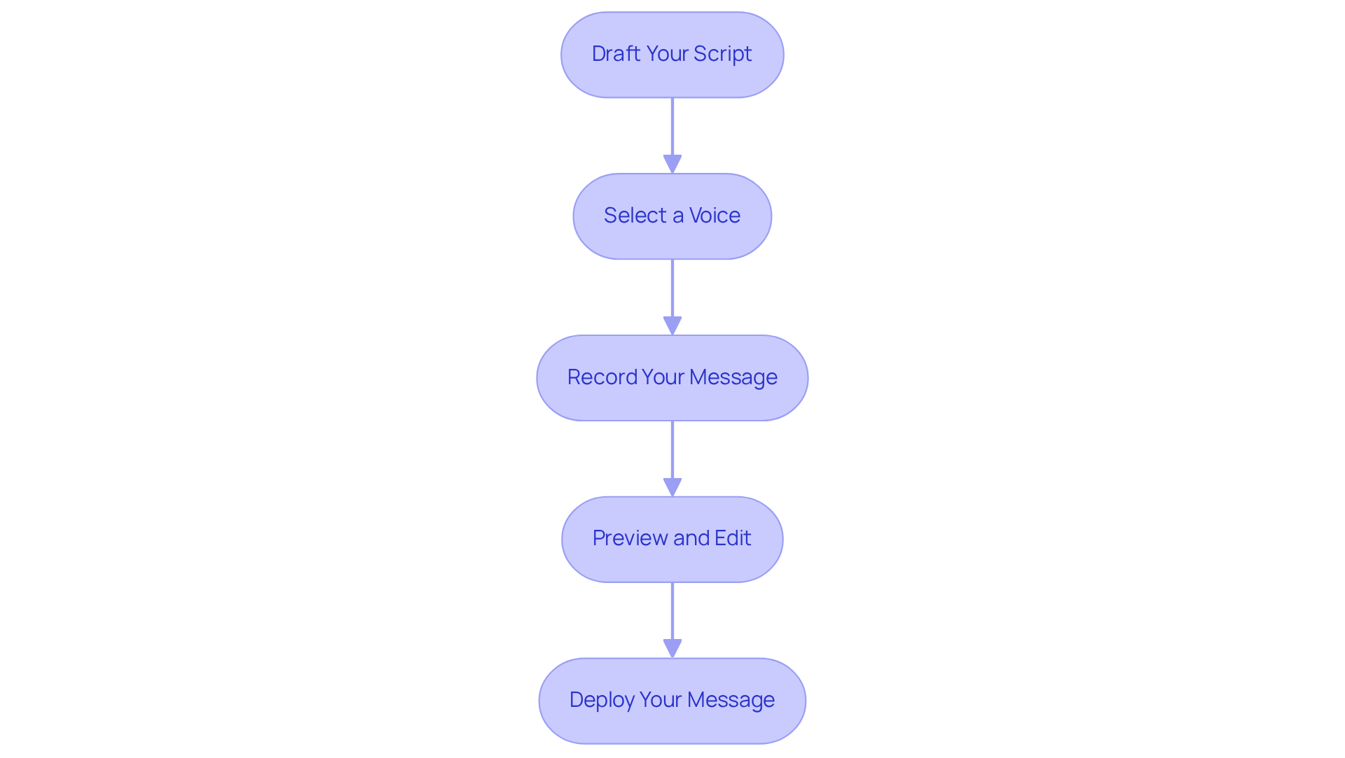 Each box represents a step in creating your voicemail greeting. Follow the arrows to see how to progress from one step to the next. It's like a guide to help you craft a perfect message! Each box represents a step in creating your voicemail greeting. Follow the arrows to see how to progress from one step to the next. It's like a guide to help you craft a perfect message!