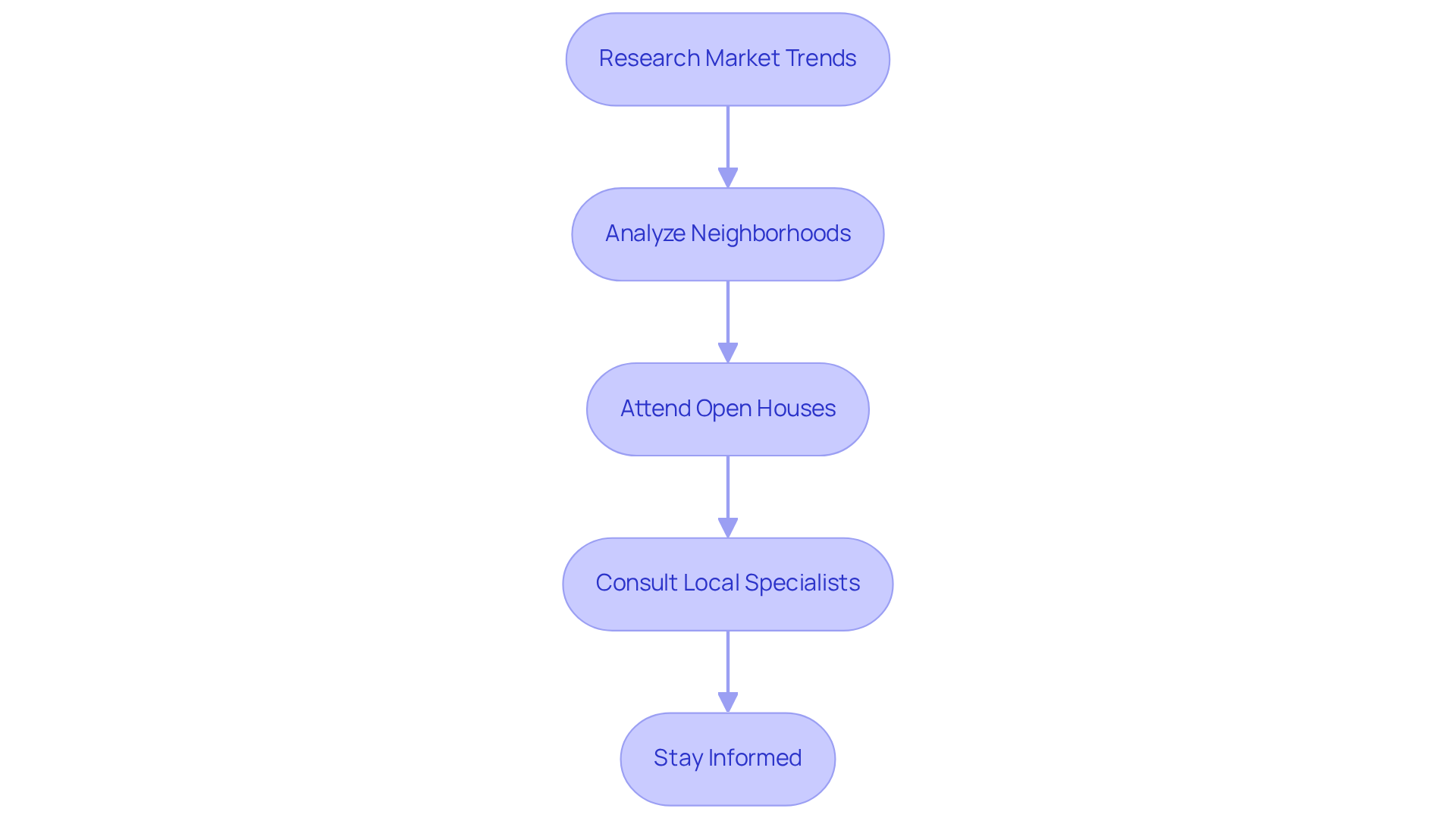 Each box represents a step in your journey to find the right property. Follow the arrows to see how each step builds on the previous one, guiding you through the process.