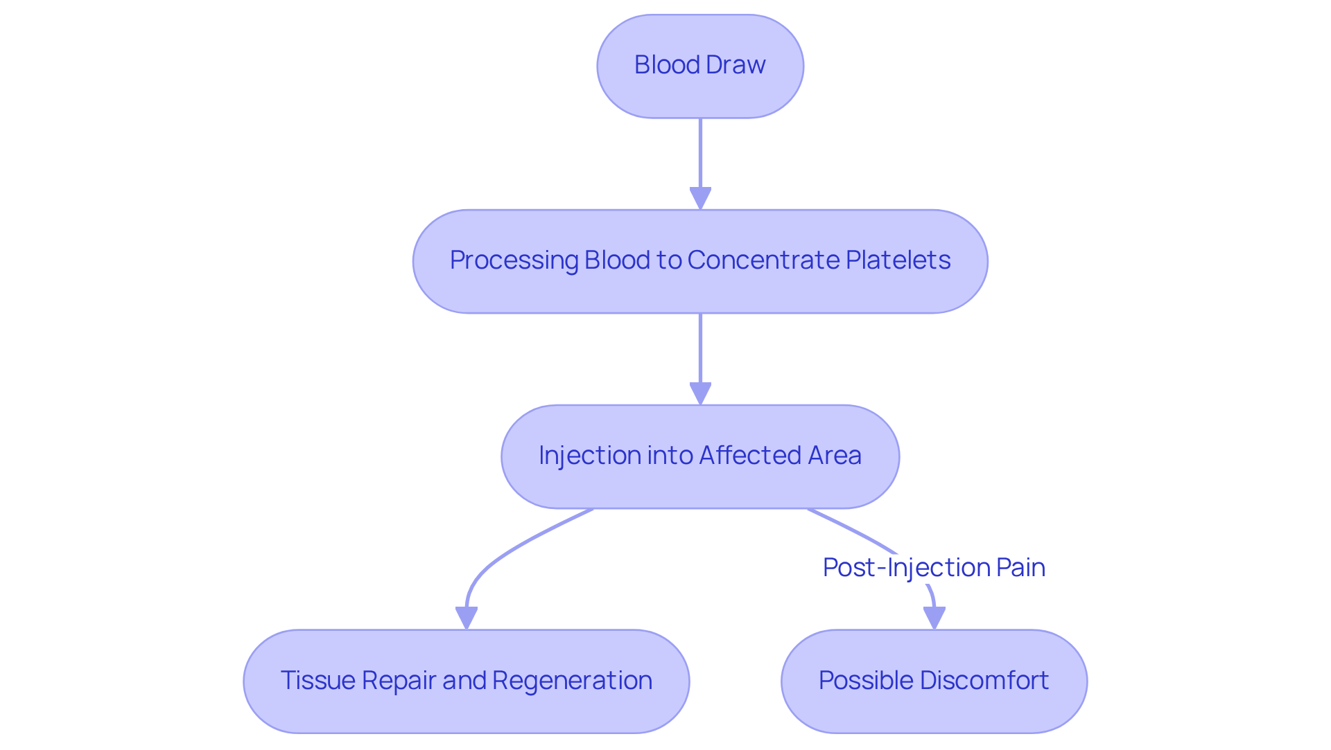 This flowchart outlines the steps involved in PRP therapy. Each box represents a stage in the process, showing how the treatment progresses from drawing blood to helping with recovery. Follow the arrows to see how each step leads to the next!