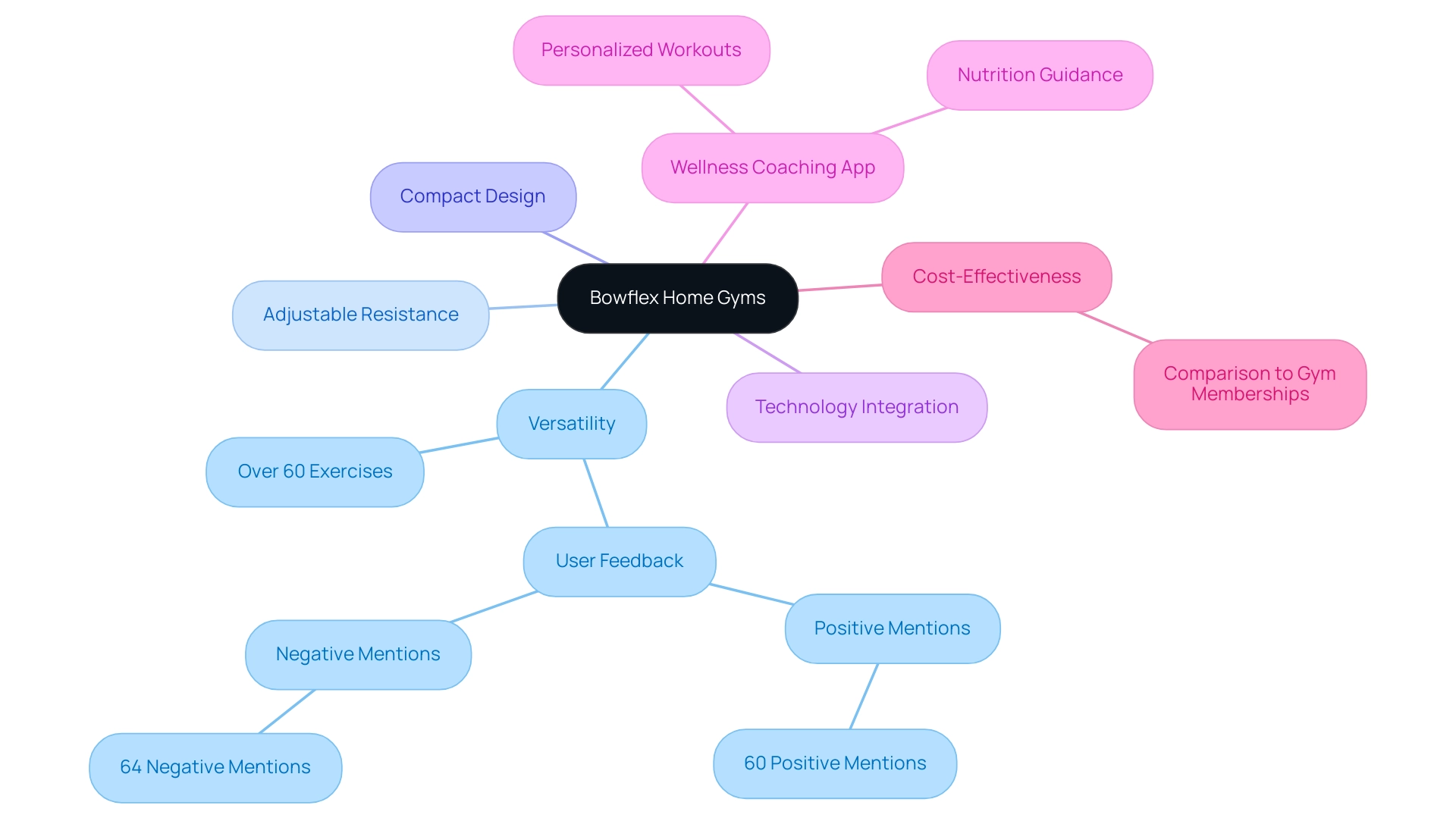 The central node represents Bowflex Home Gyms, with branches indicating main features and sub-branches detailing specific benefits and aspects related to each feature.