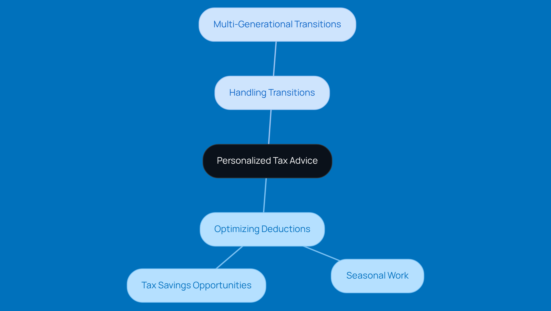 Start at the center with the main idea of personalized tax advice, then follow the branches to explore specific strategies that can help small business owners tackle their unique challenges.