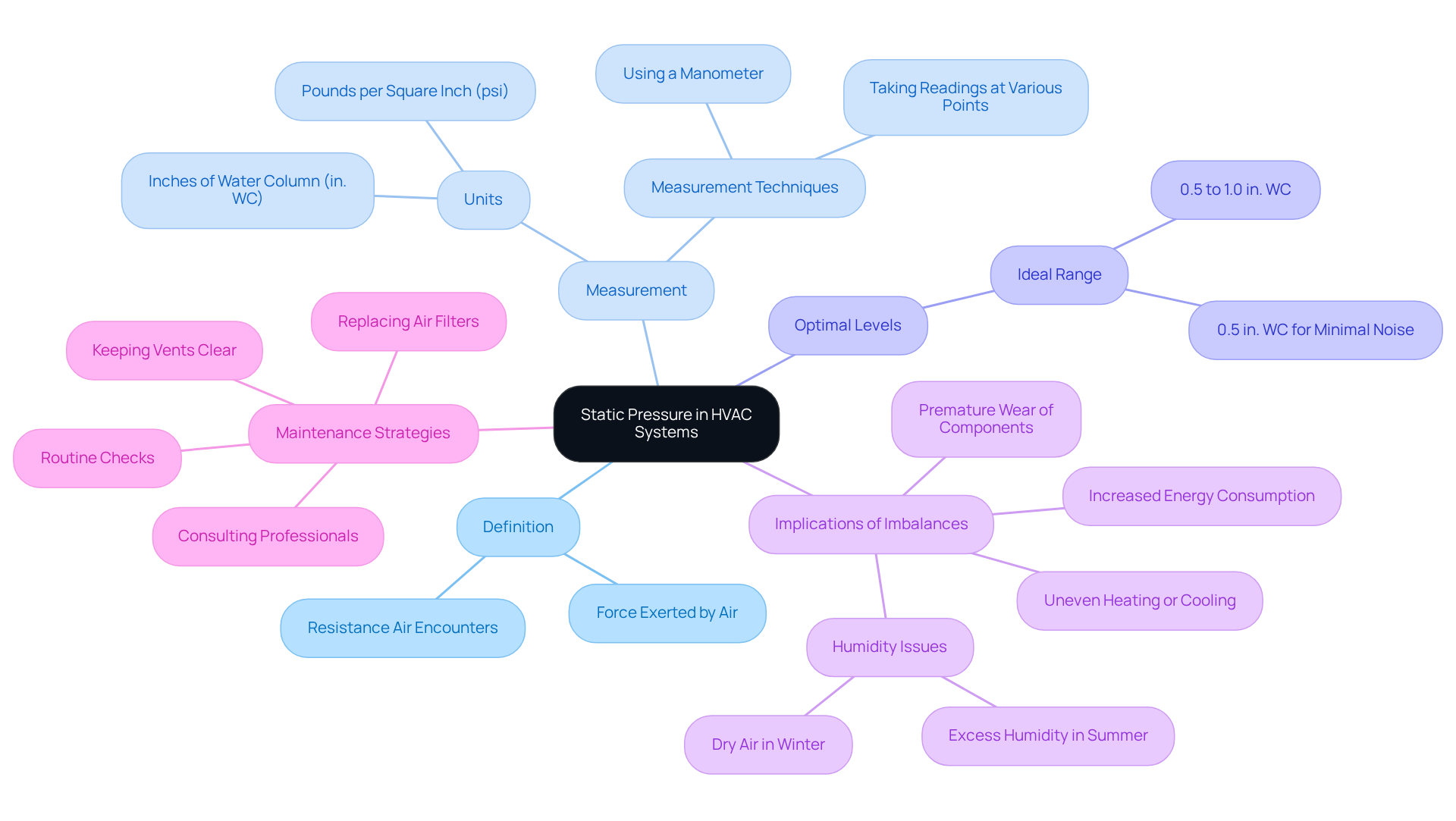 The center represents the main idea of static pressure, with branches illustrating its definition, measurement, and importance. Each branch helps you understand how static pressure affects HVAC performance and what can be done to maintain it.