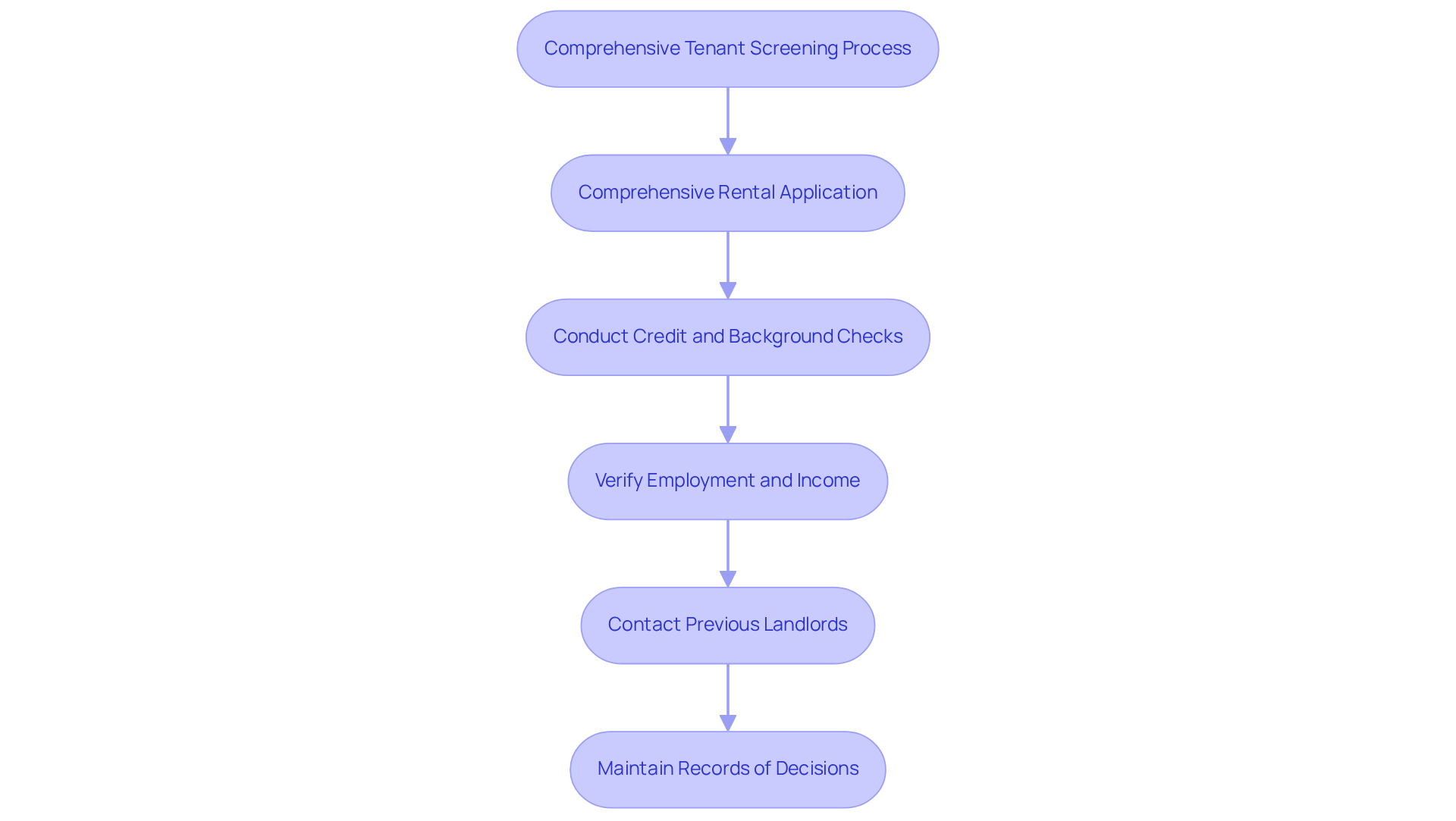 Each box represents a step in the tenant screening process. Follow the arrows to see how each step connects to the next, guiding you through the entire screening procedure.