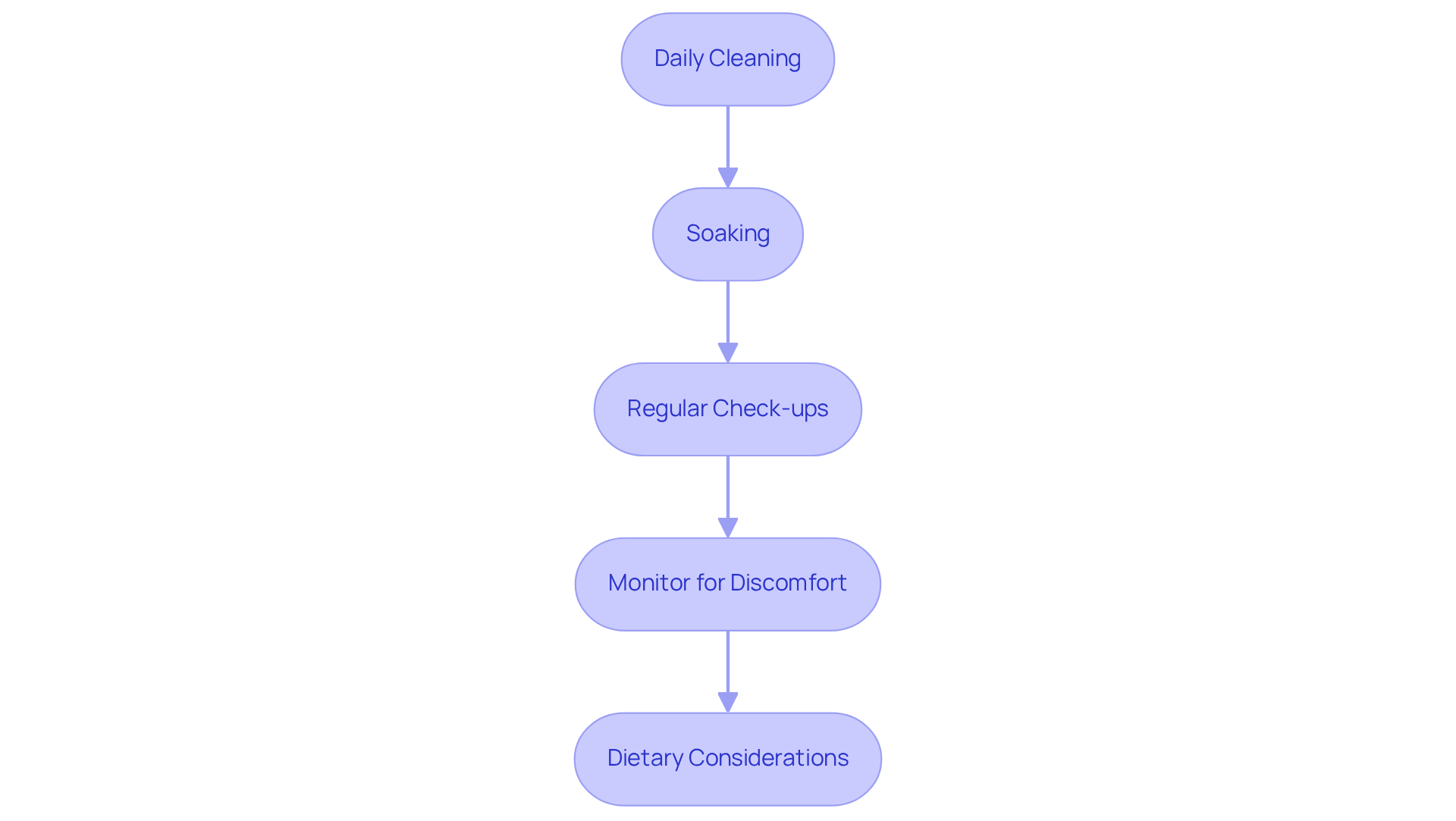 Each box represents a crucial step in caring for your dentures. Follow the arrows to see how each step connects and contributes to your overall comfort and health.