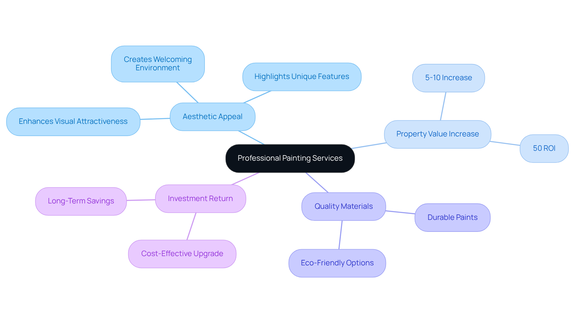 This mindmap shows the key benefits of professional painting services. Each branch highlights an important aspect, helping you understand how painting can enhance both the look and value of your property. This mindmap shows the key benefits of professional painting services. Each branch highlights an important aspect, helping you understand how painting can enhance both the look and value of your property.