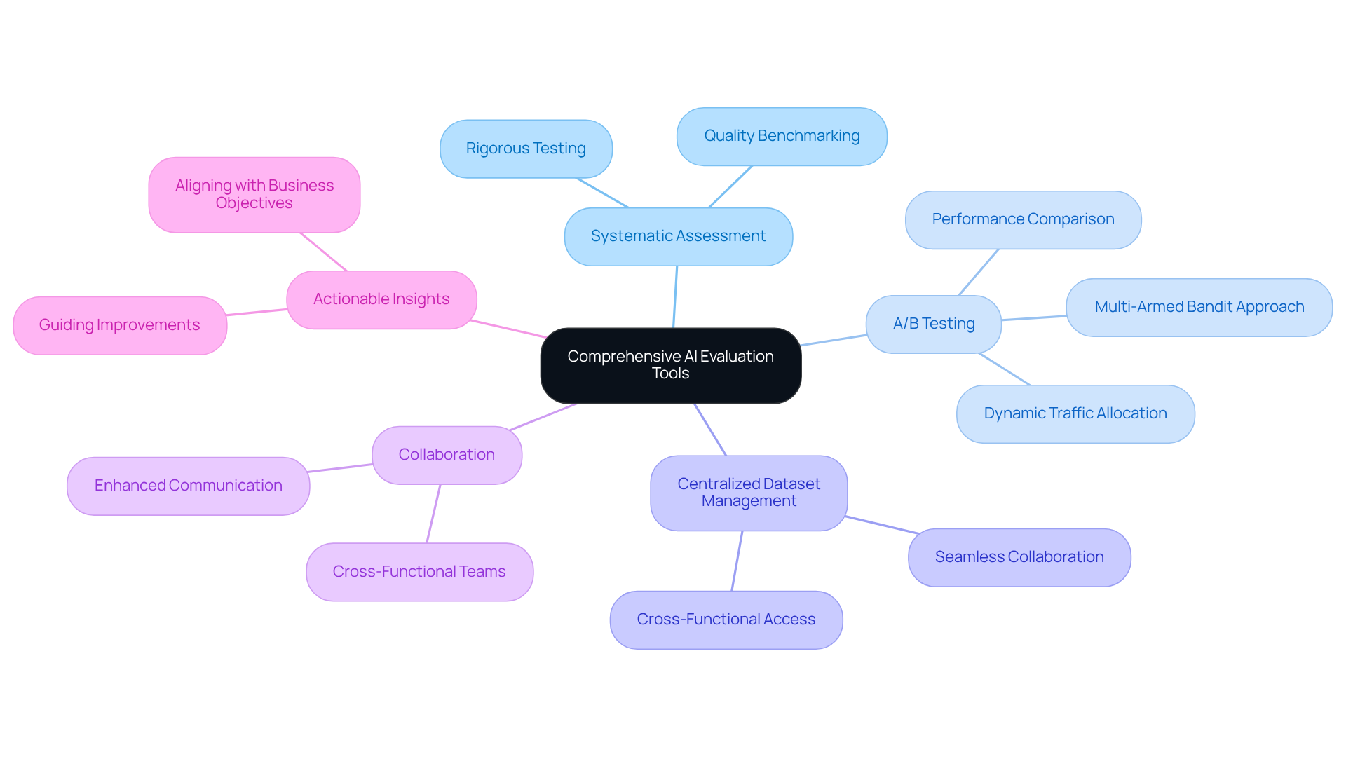 The central node represents the main topic, while branches represent various benefits of AI evaluation tools. Follow each branch to explore specific features and advantages that enhance AI systems' effectiveness and quality. The central node represents the main topic, while branches represent various benefits of AI evaluation tools. Follow each branch to explore specific features and advantages that enhance AI systems' effectiveness and quality.