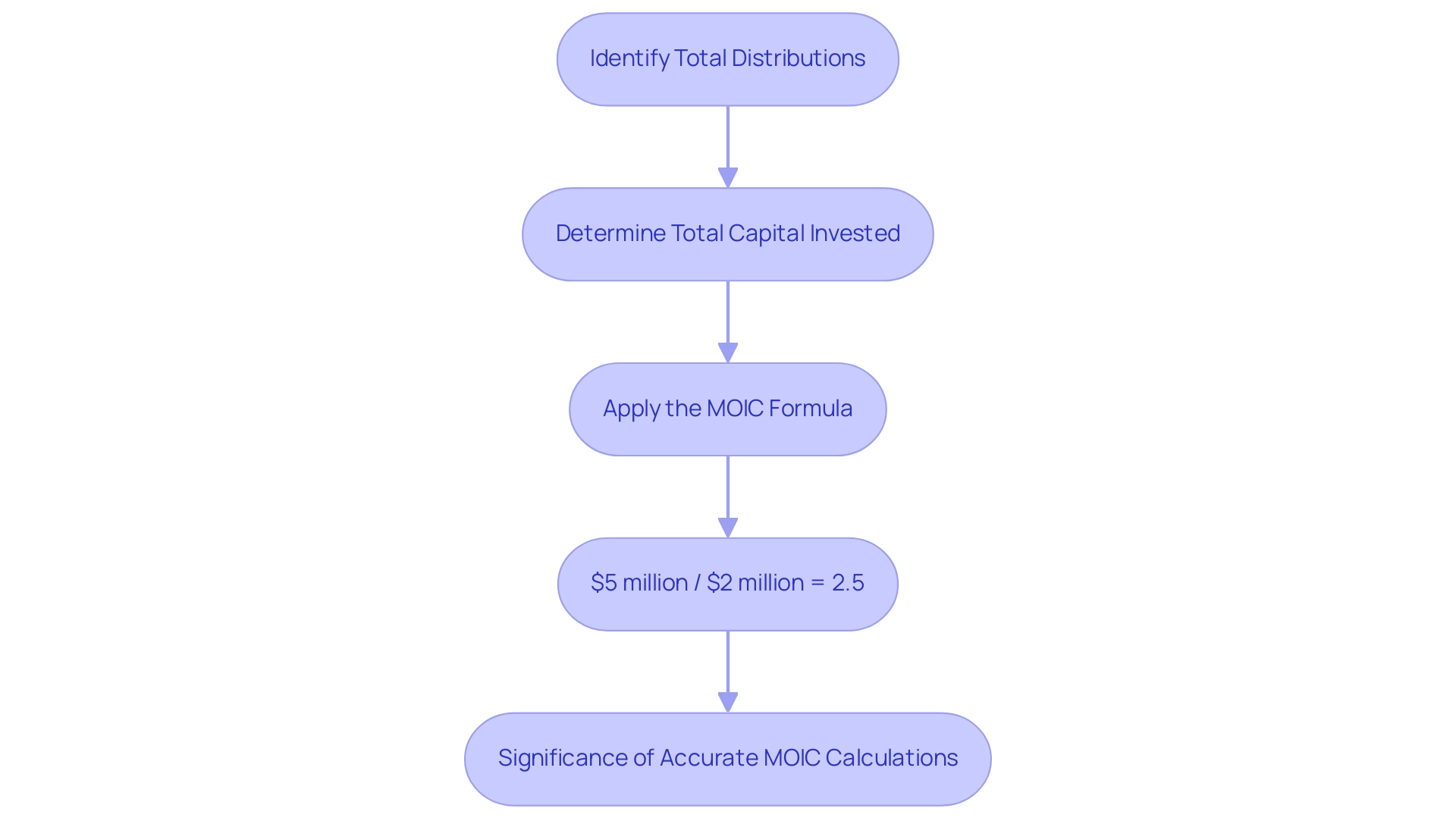 Each box represents a step in the MOIC calculation process, with arrows indicating the order of operations.