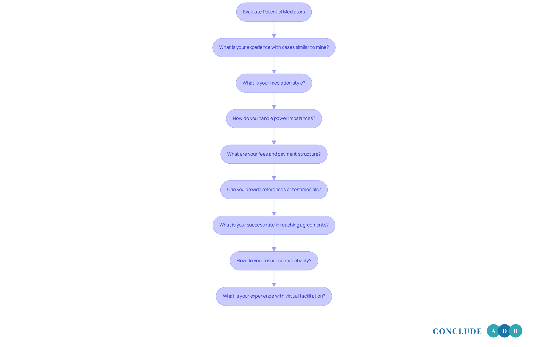 Each box represents a question you should ask when considering a mediator. Follow the arrows to see the order in which to address these important aspects for a productive mediation experience.