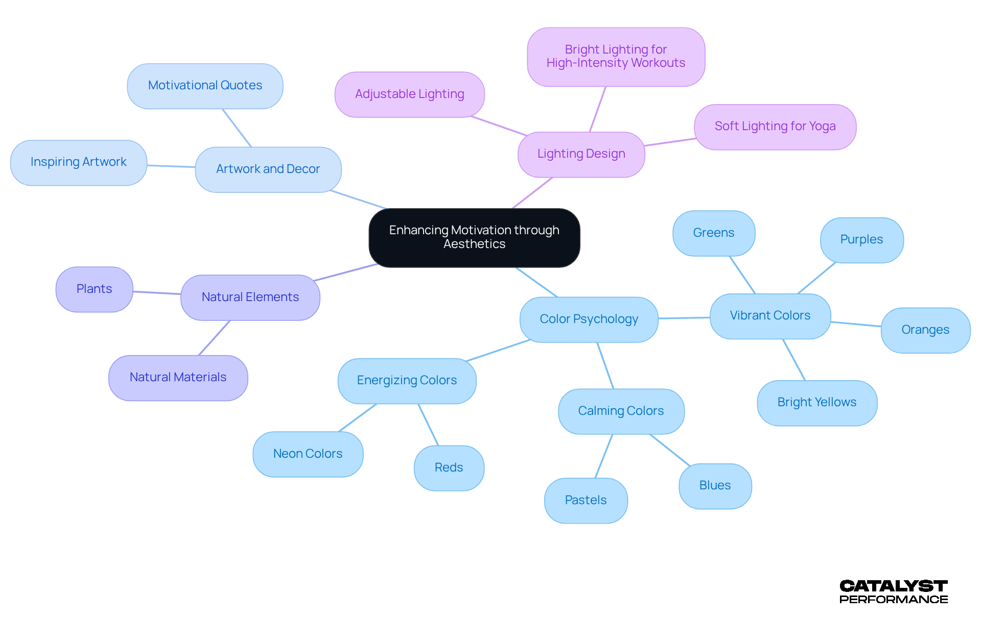 The central idea is about using aesthetics to boost motivation. Each branch represents a different category of aesthetic elements, with sub-branches detailing specific aspects that contribute to creating an inspiring exercise environment.