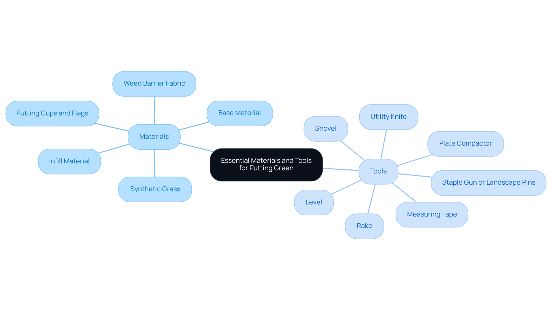 The central node represents the overall project, while the branches show the materials and tools needed. Each item listed under the categories is essential for creating your perfect putting green. The central node represents the overall project, while the branches show the materials and tools needed. Each item listed under the categories is essential for creating your perfect putting green.