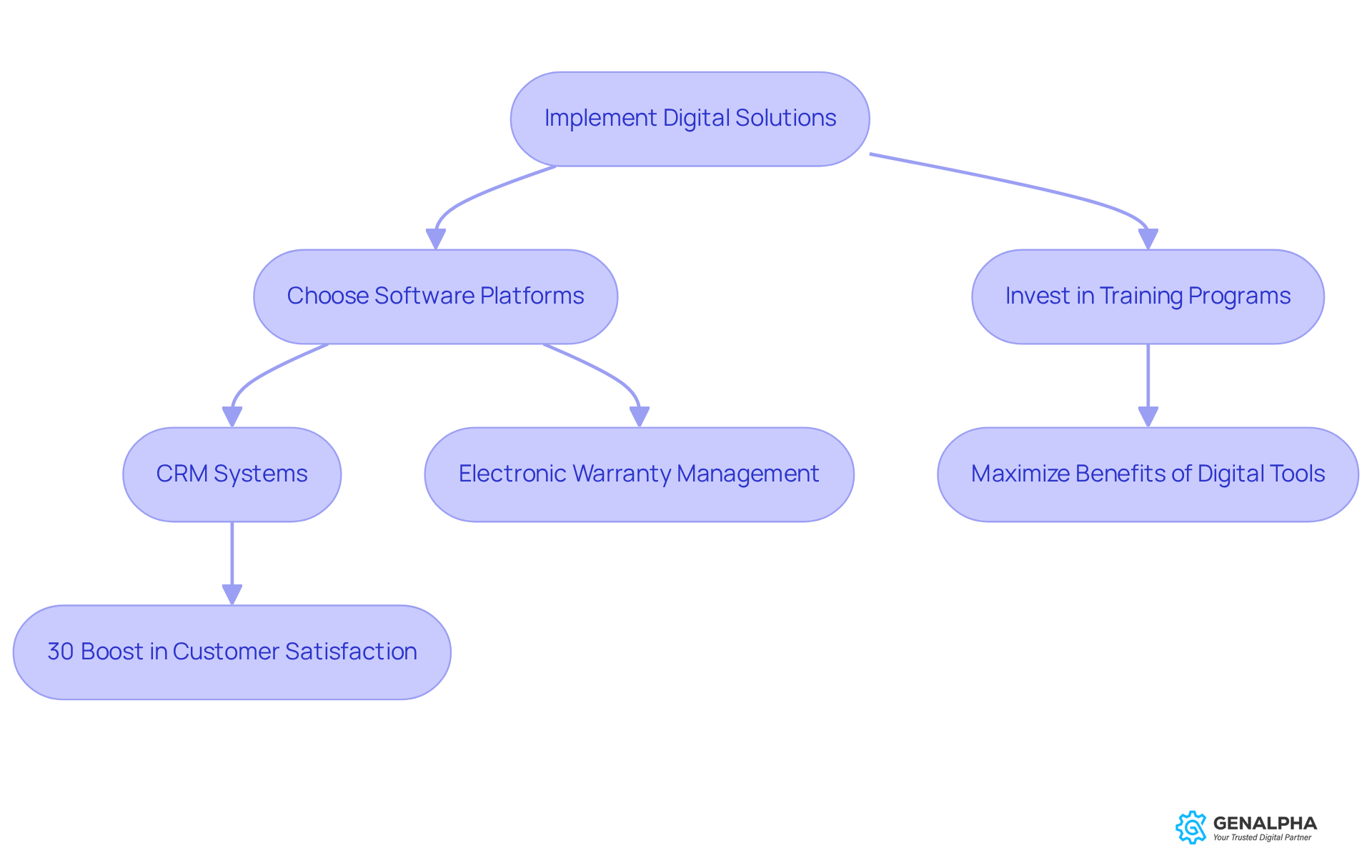 Follow the arrows to see how implementing digital solutions leads to better customer interactions and operational success. Each step shows what to focus on for achieving these goals. Follow the arrows to see how implementing digital solutions leads to better customer interactions and operational success. Each step shows what to focus on for achieving these goals.