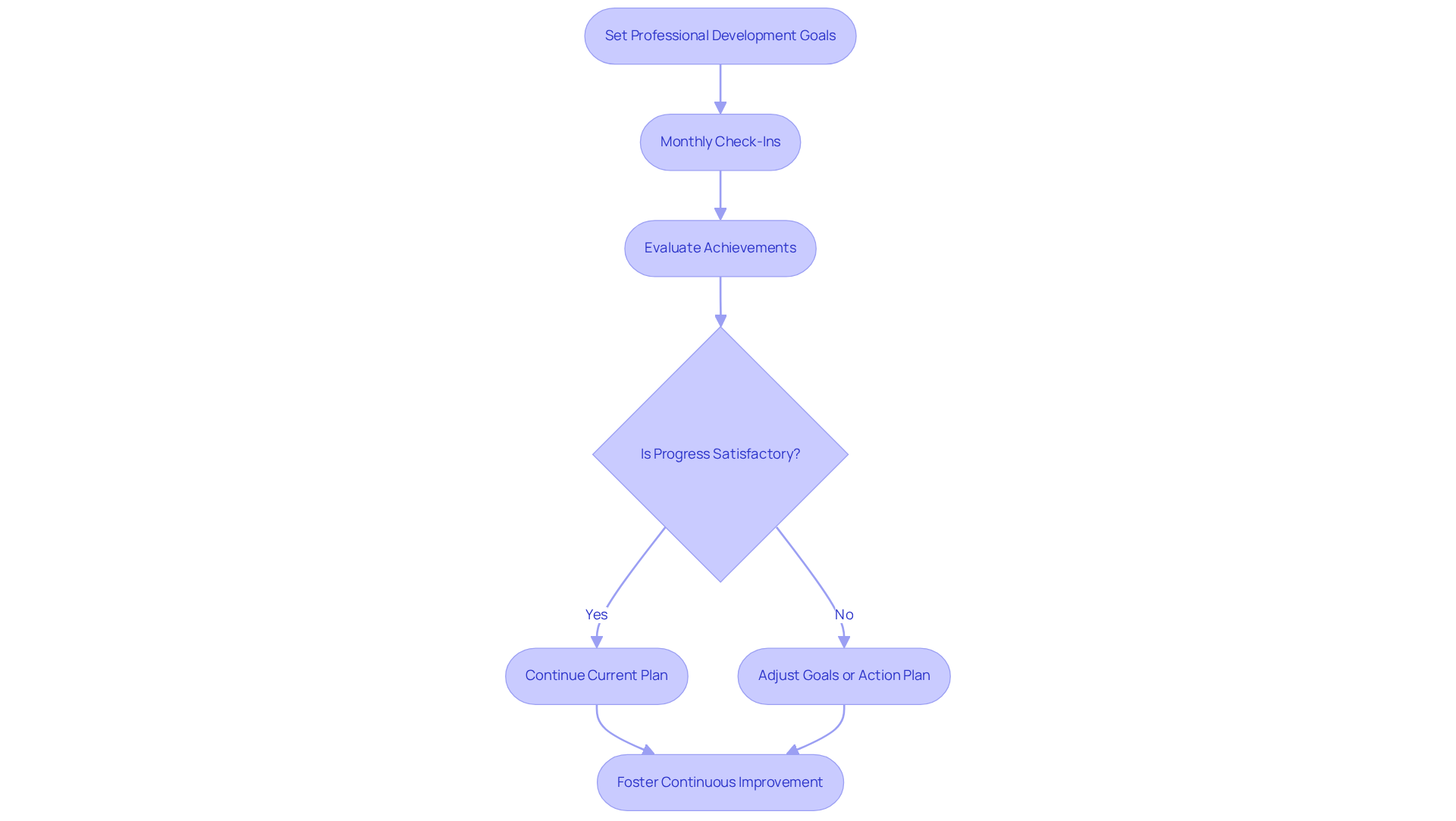 This flowchart outlines the steps to effectively monitor your professional development goals. Start by setting your goals, then regularly check your progress. If you're on track, keep going! If not, it's time to adjust your goals or action plan to stay on the path to success.