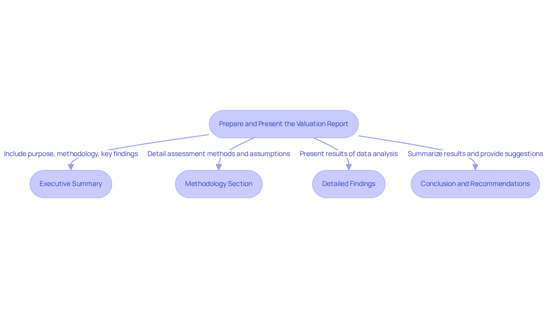 This flowchart outlines the key steps in preparing and presenting a valuation report. Each box represents a section of the report, guiding you through what to include and how to structure your presentation for maximum impact.