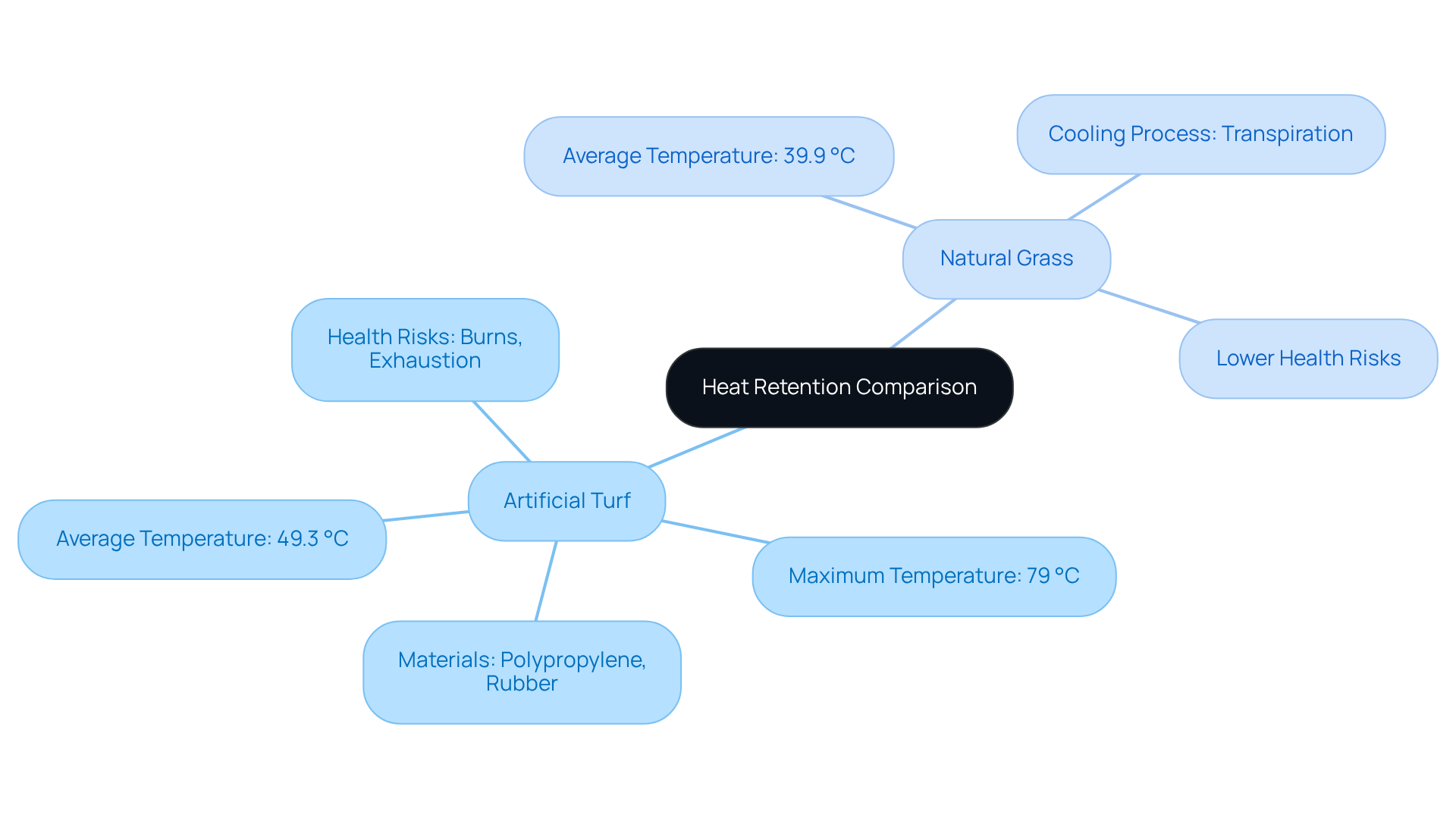 The central node shows the main topic, while the branches illustrate the key differences between artificial turf and natural grass regarding heat retention and associated risks.