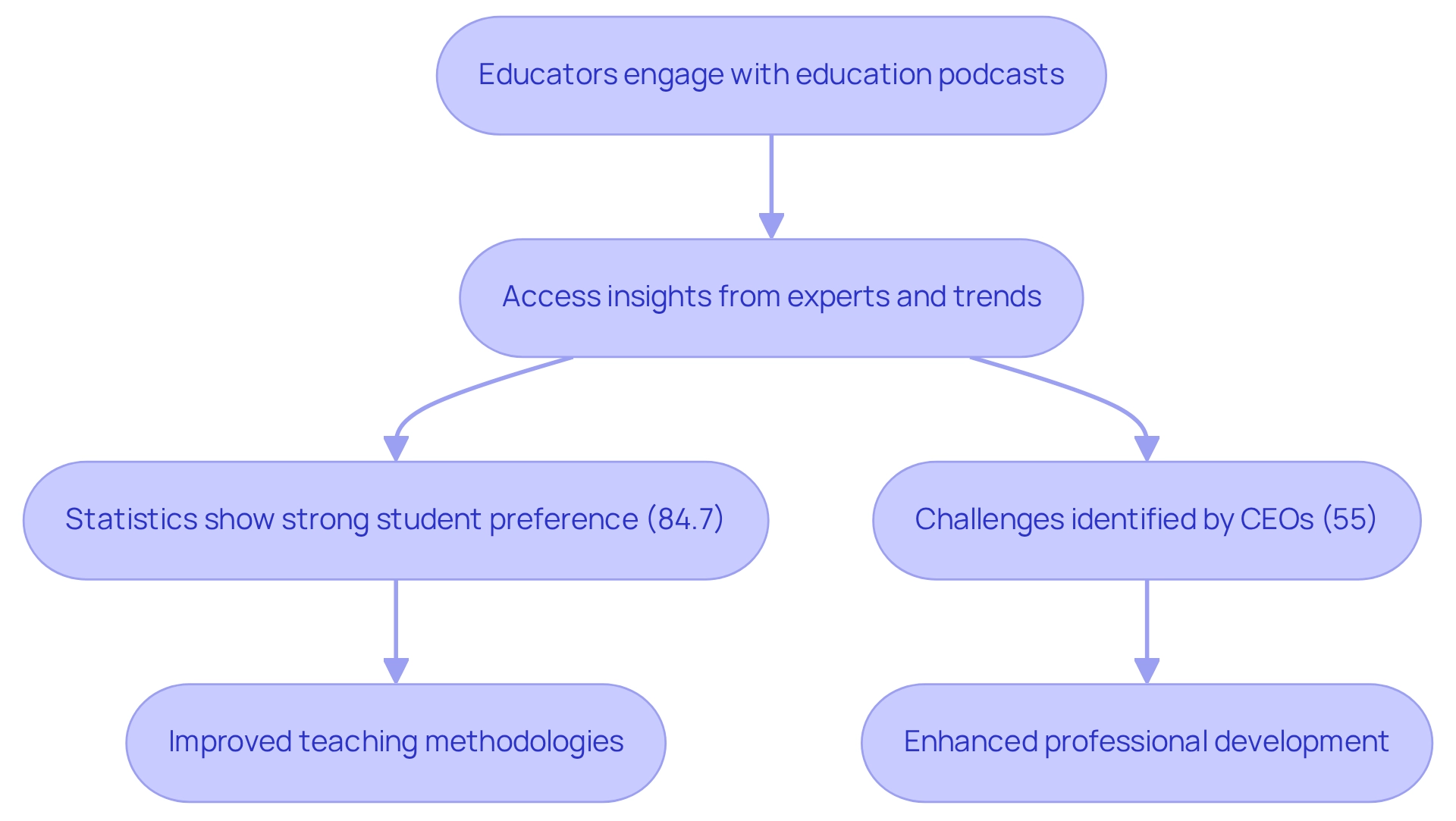 Each box represents a step in the process of educators using podcasts, with arrows indicating the flow from engagement to outcomes.