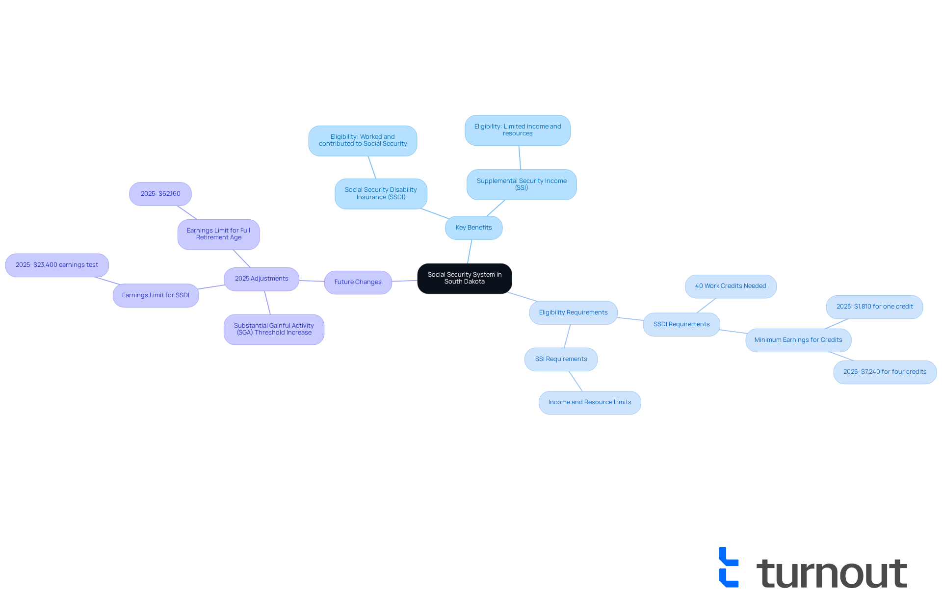 Start in the center with the social security system, then follow the branches to explore the key benefits, eligibility criteria, and upcoming changes — it's a roadmap to understanding your options.