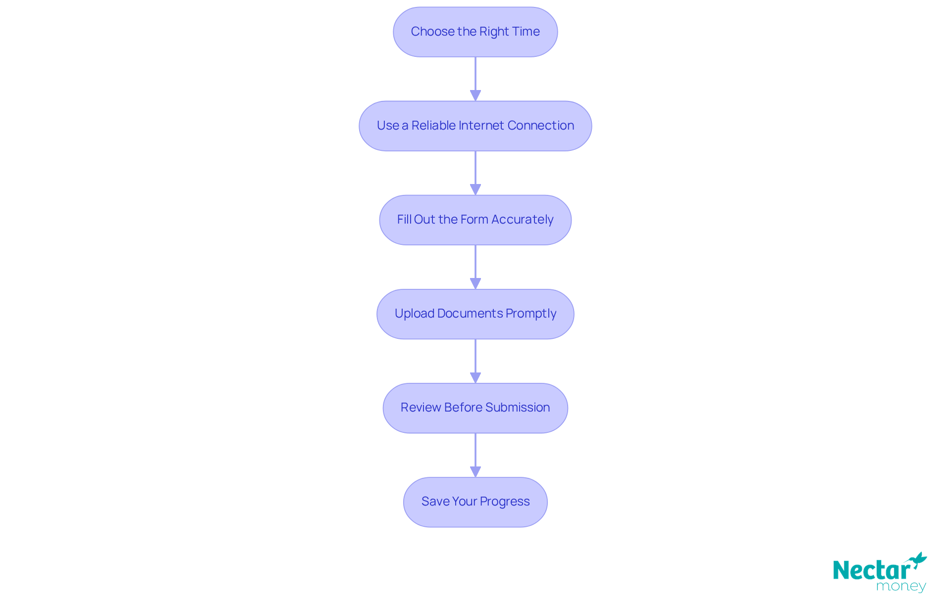Each box represents a step you need to take to complete your loan application efficiently. Follow the arrows to see the order of steps, and remember that each step is important for a smooth application experience! Each box represents a step you need to take to complete your loan application efficiently. Follow the arrows to see the order of steps, and remember that each step is important for a smooth application experience!