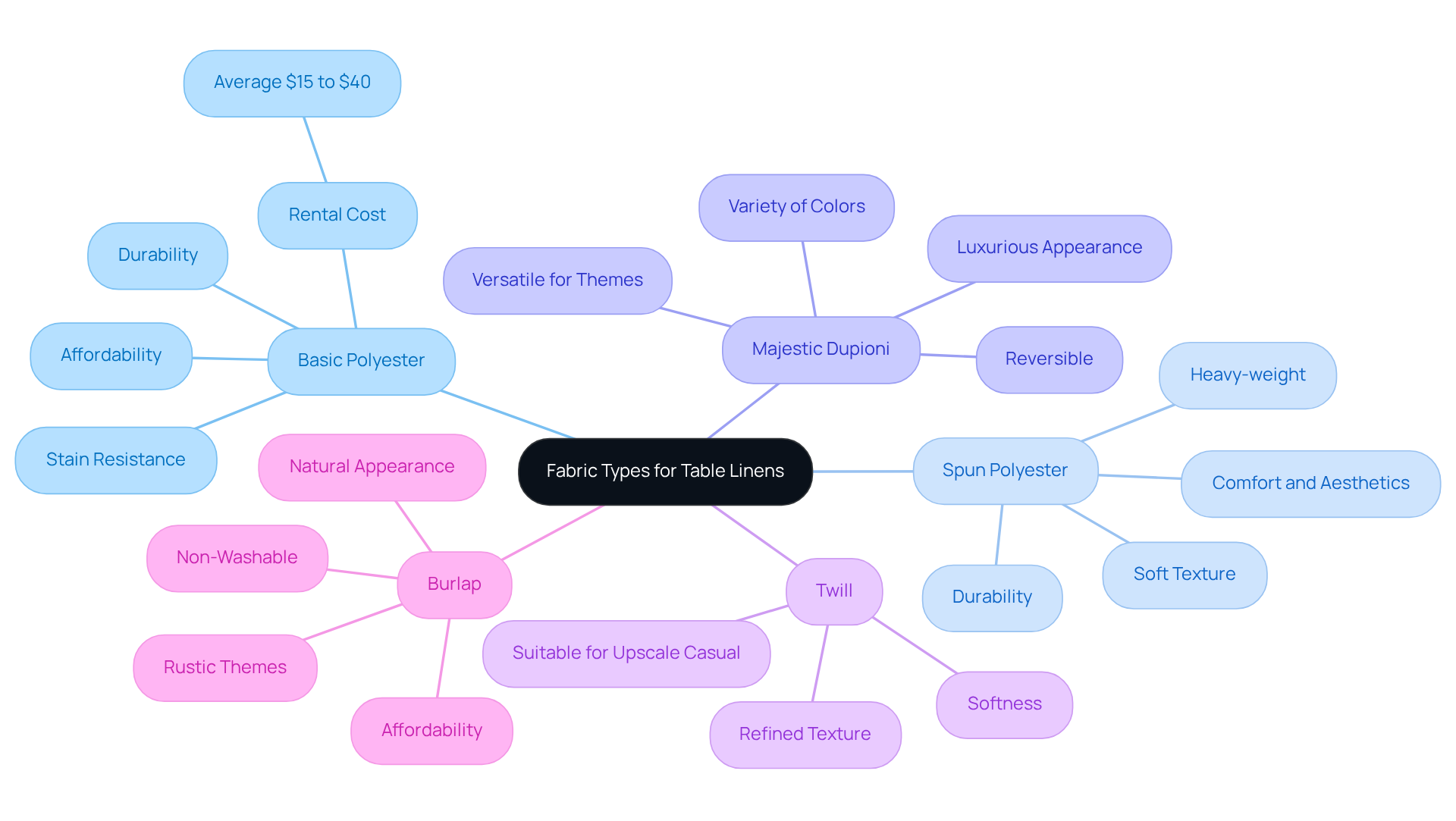 The central node represents the main topic of fabric types. Each branch shows a different fabric option, and the sub-branches highlight their qualities. This helps you understand which fabric might be best for your needs.