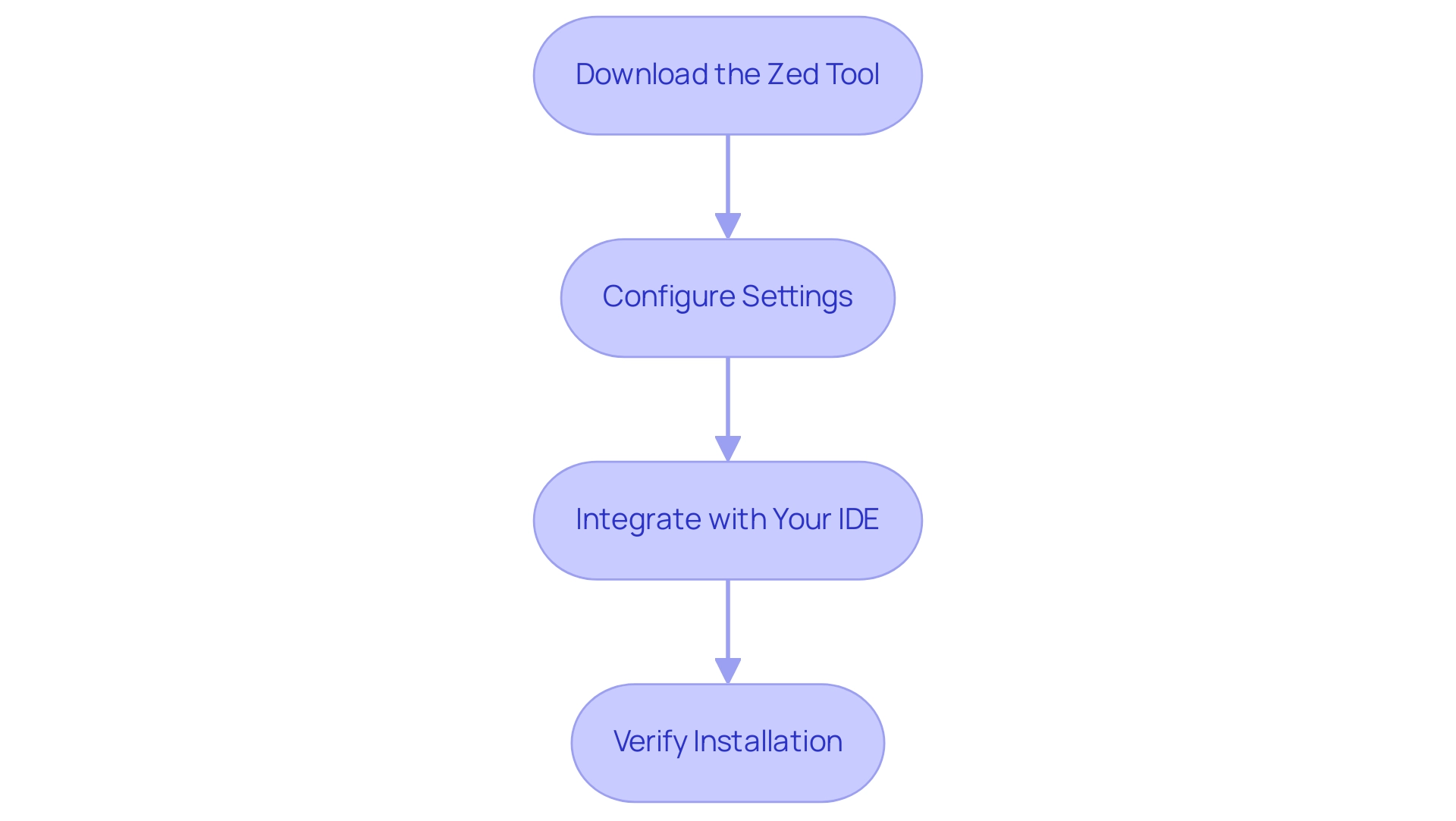 Each box represents a step in the installation process, with arrows indicating the order of steps.