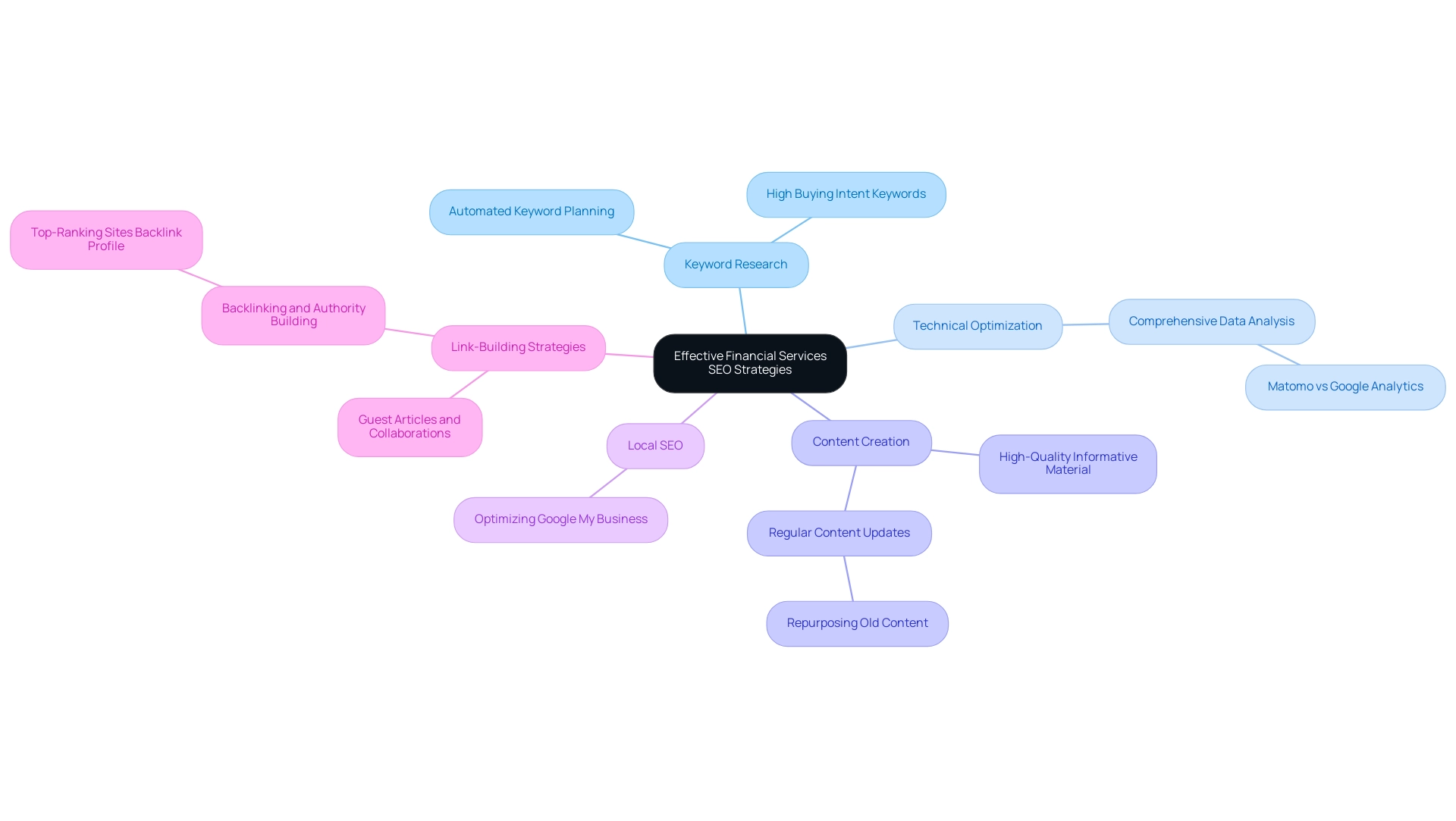 The central node represents the overall SEO strategies, with branches showing the main strategies and their specific actions.