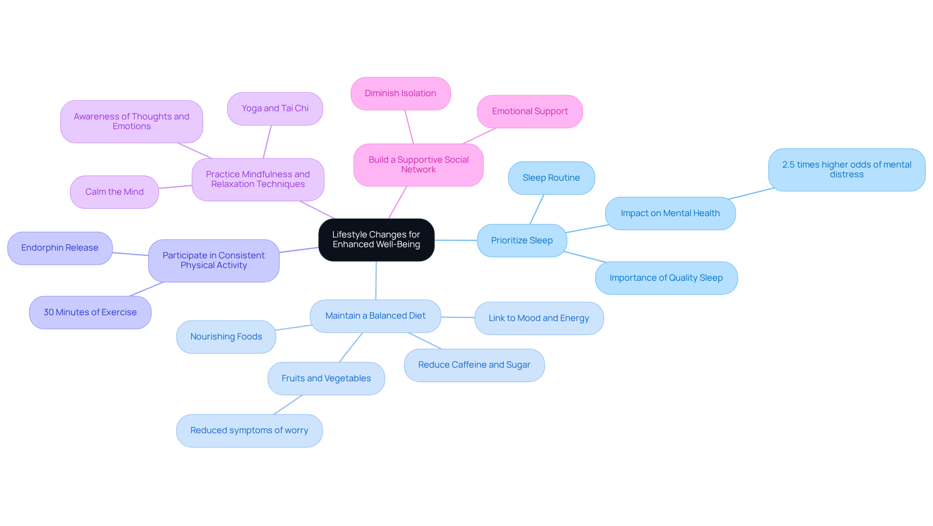 This mindmap shows how different lifestyle changes can improve your mental health. Each branch represents a strategy, and the sub-branches provide details on how to implement these changes. Follow the branches to explore ways to reduce stress and enhance your overall well-being.