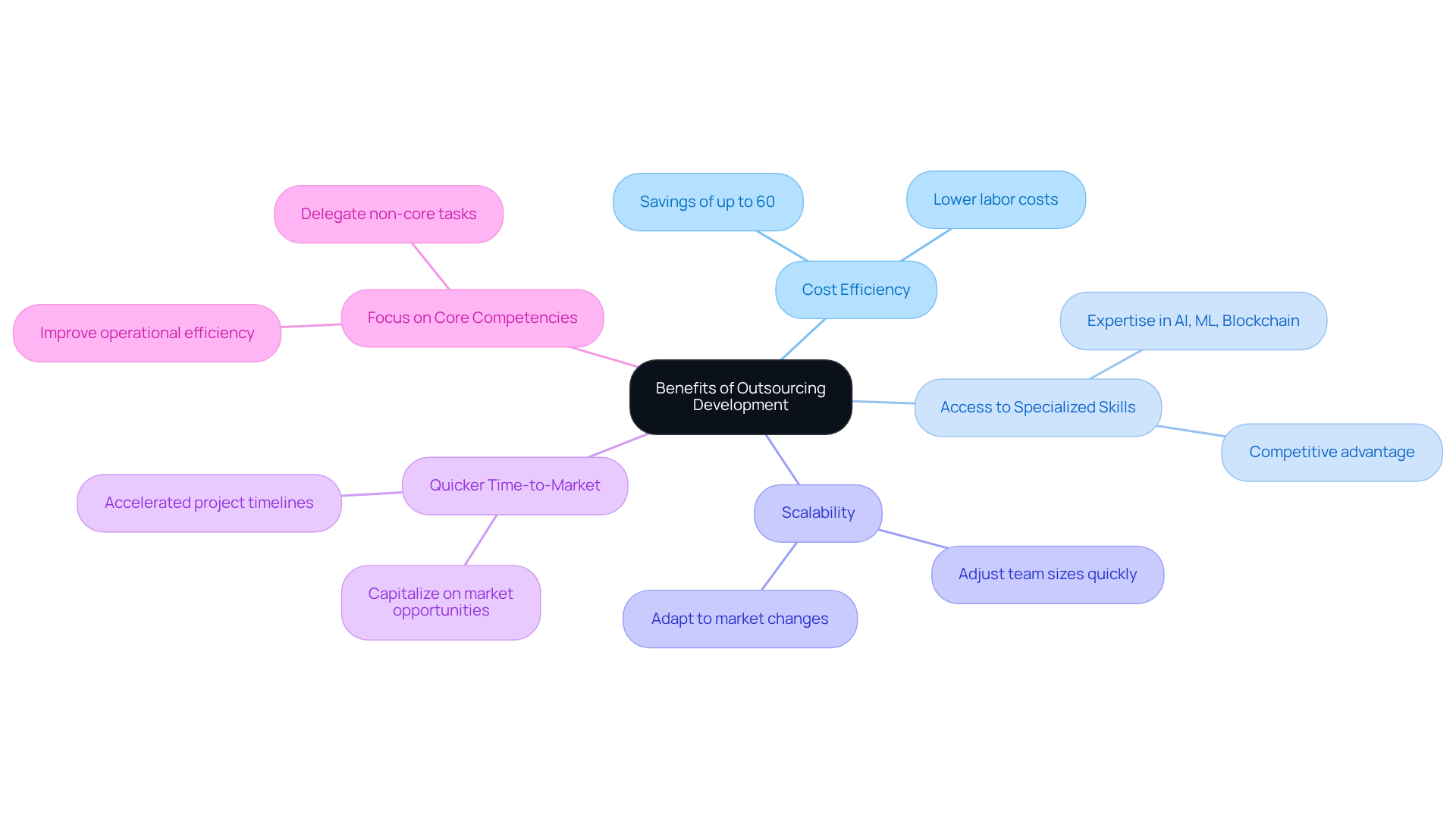 The central node represents the overall theme of outsourcing benefits, while each branch highlights a specific advantage. The colors help distinguish each benefit, making it easier to follow and understand.