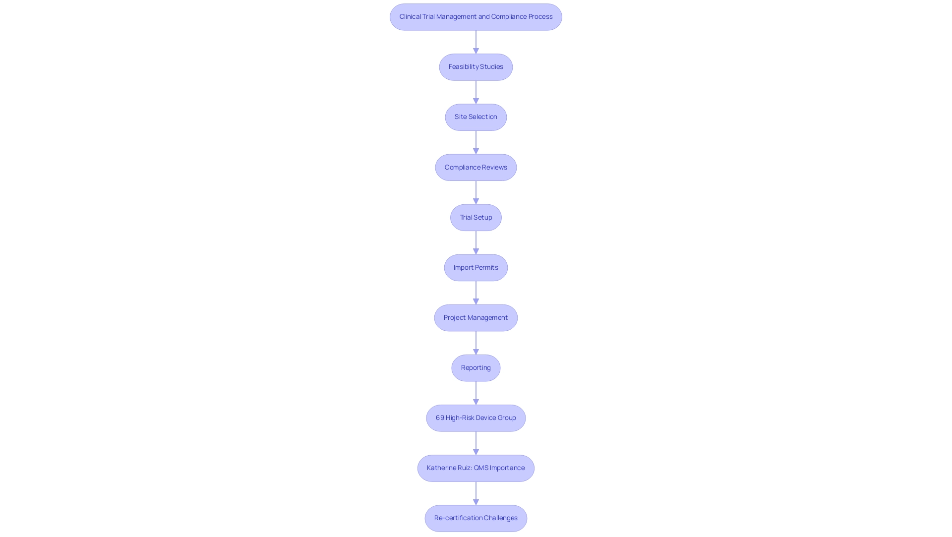 Each box represents a step in the clinical trial management process or compliance aspect, with color coding to differentiate between stages of management (blue), compliance (green), and risk insights (red).