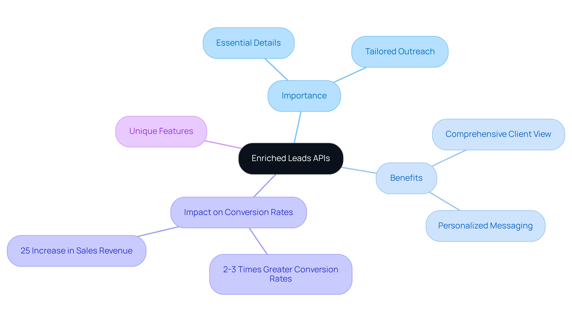 The central node represents the main topic, while the branches show the various aspects and benefits of enriched leads APIs. Each branch connects to specific details that illustrate how these APIs enhance sales strategies.