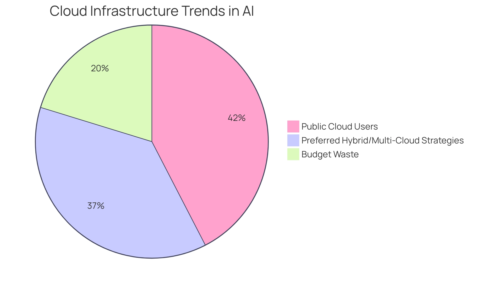 Each segment represents a specific statistic related to cloud usage: Public Cloud Users (67%), Preferred Hybrid/Multi-Cloud Strategies (59%), and Budget Waste (32%).