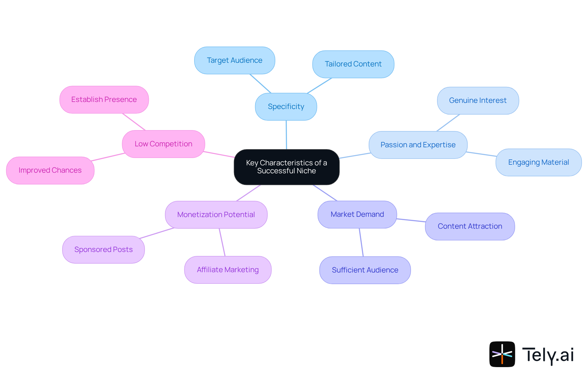 This mindmap starts in the center with the main concept, and branches out to show important qualities that help bloggers find success in their niches. Each branch represents a key characteristic, illustrating how they contribute to a successful blogging strategy.