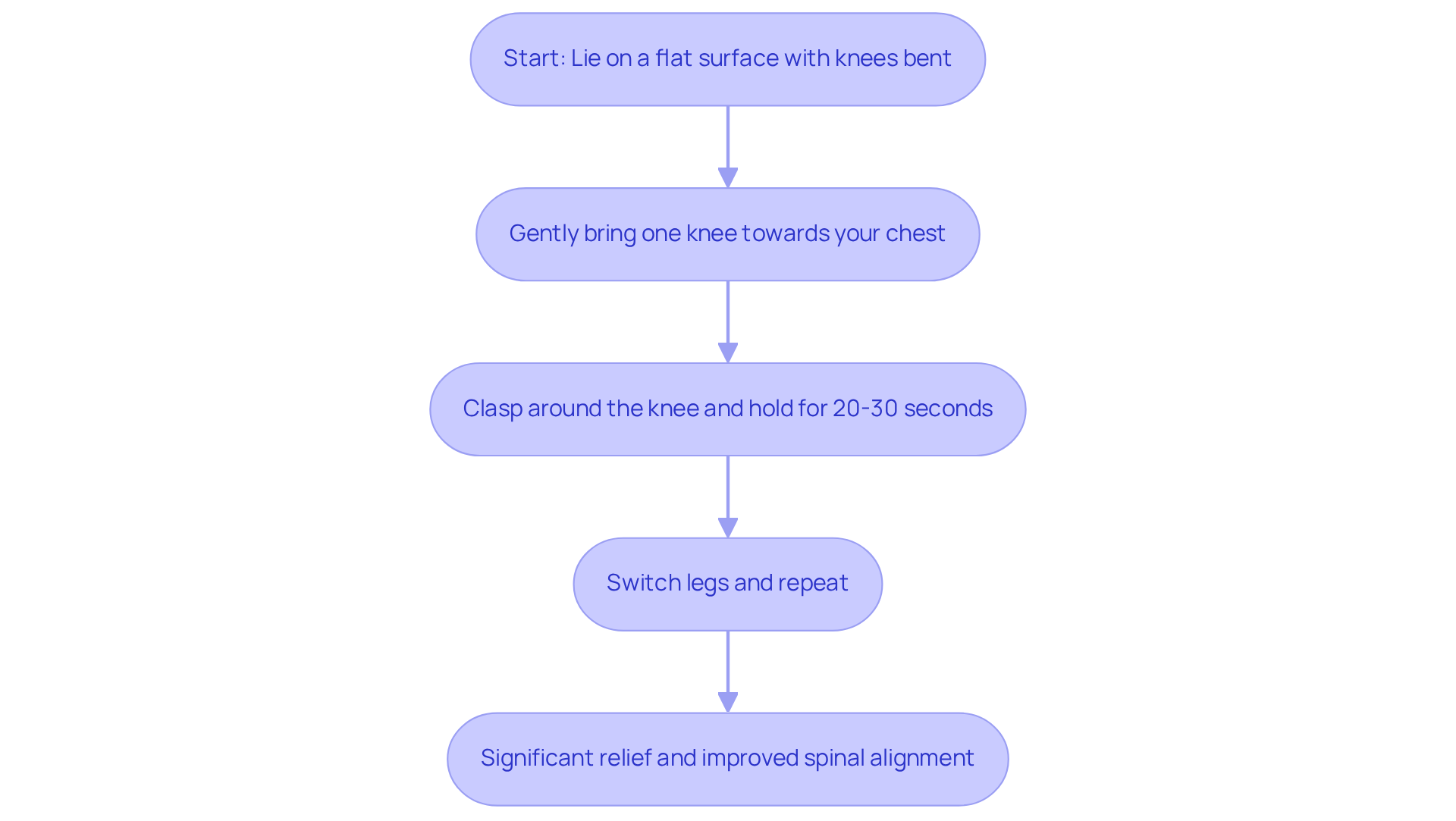 This flowchart guides you through the steps of the Knee-to-Chest Stretch. Follow the arrows to see how to perform the stretch and discover the benefits of this gentle exercise for alleviating pain. This flowchart guides you through the steps of the Knee-to-Chest Stretch. Follow the arrows to see how to perform the stretch and discover the benefits of this gentle exercise for alleviating pain.